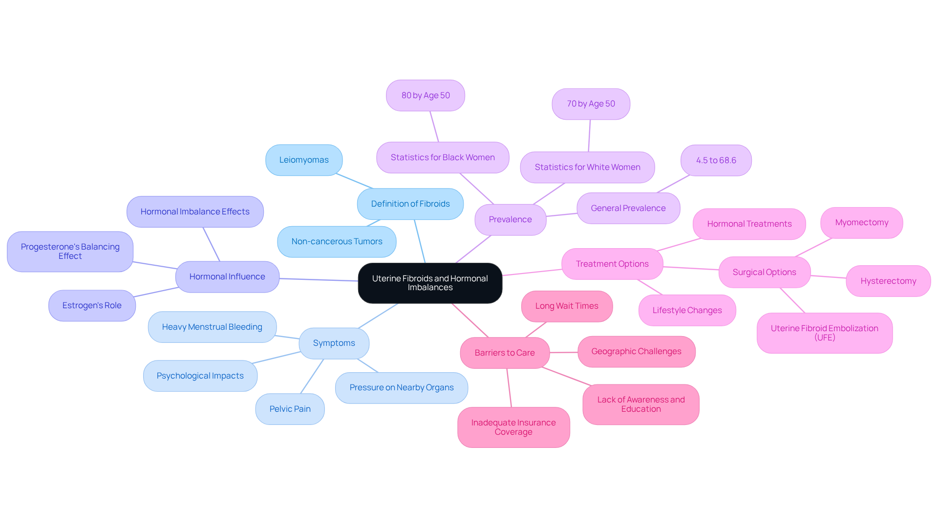 The central node represents the main topic, while branches show related areas of information. Each color-coded branch helps you navigate through definitions, symptoms, hormonal effects, prevalence statistics, treatment options, and barriers to care.