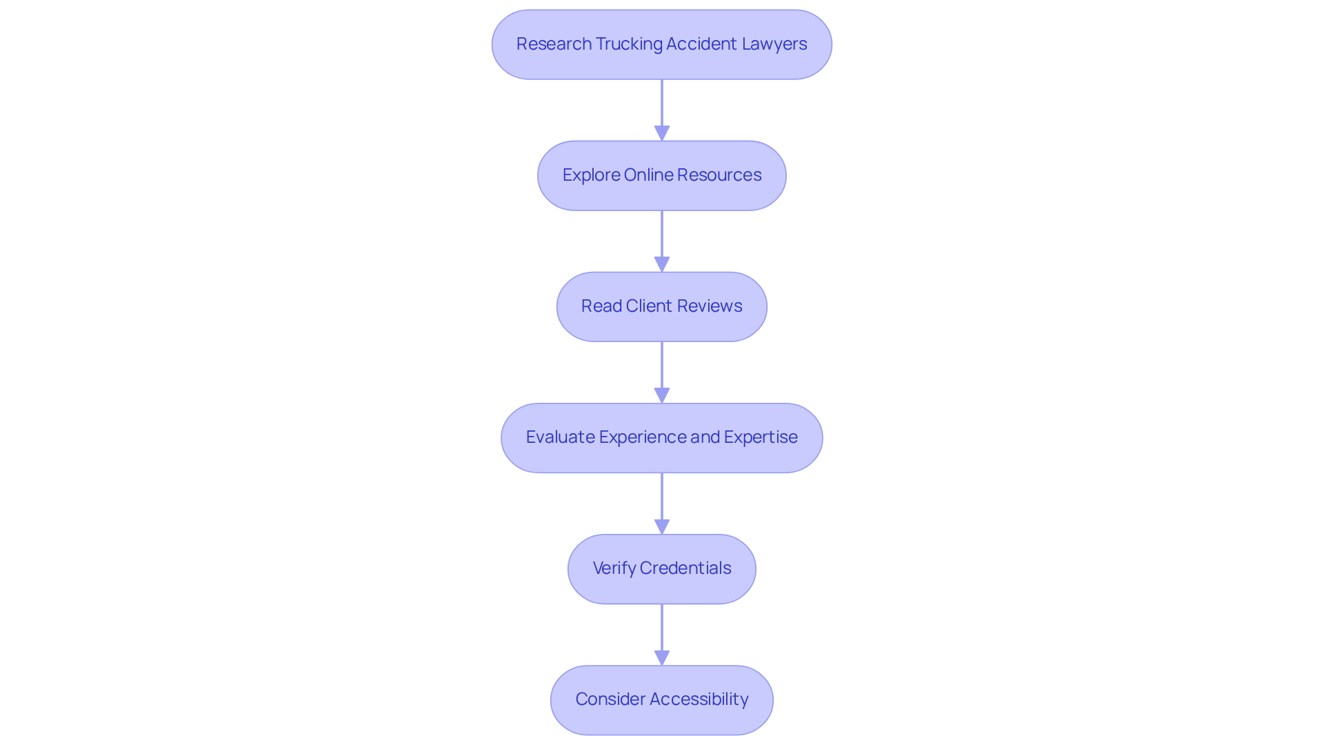 This flowchart guides you through the process of finding the right trucking accident lawyer. Each box represents a step you should take, starting from researching lawyers to considering their accessibility. Follow the arrows to see the order of actions you should take. This flowchart guides you through the process of finding the right trucking accident lawyer. Each box represents a step you should take, starting from researching lawyers to considering their accessibility. Follow the arrows to see the order of actions you should take.