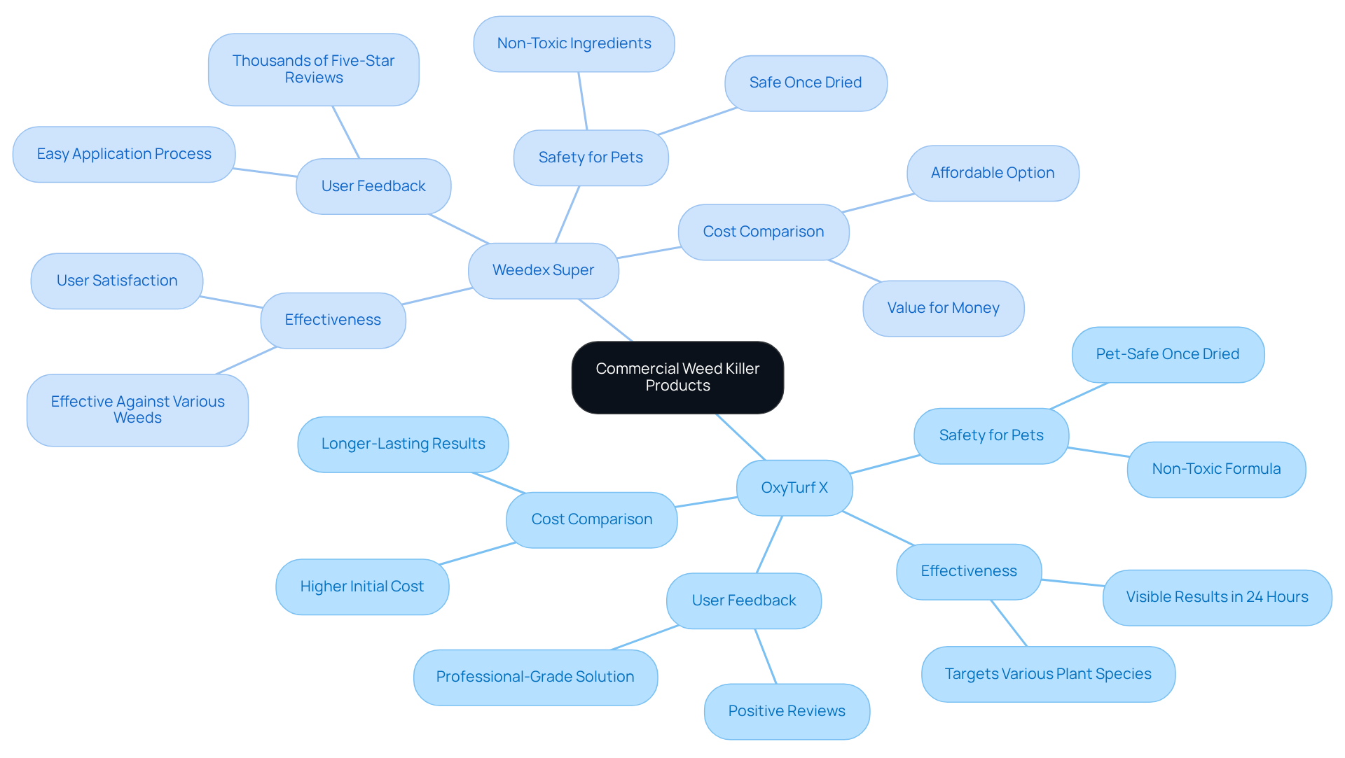 The central node represents the main topic, while branches show different products and their specific features. This layout helps you quickly understand the strengths and characteristics of each weed killer.