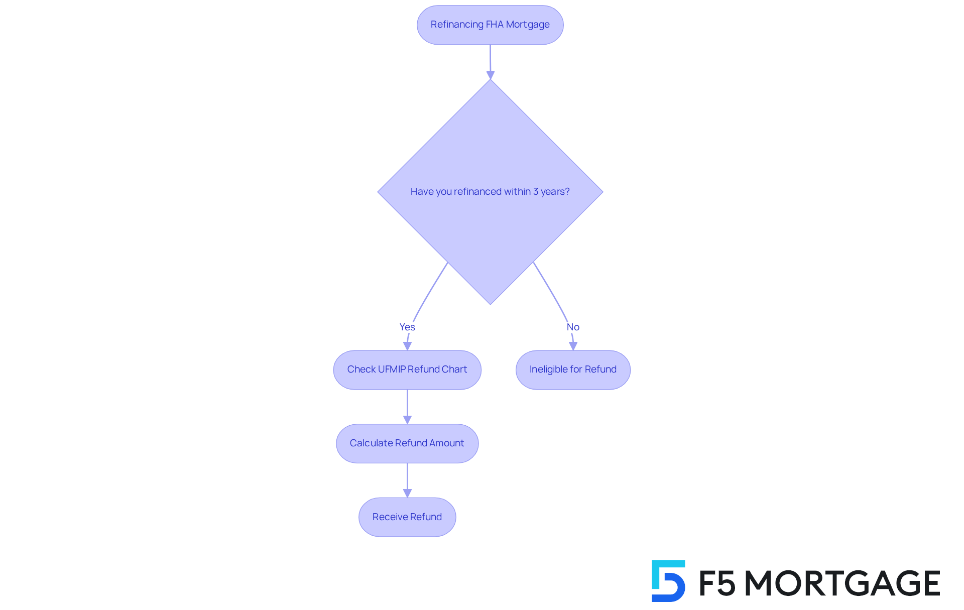 Your UFMIP Refund Chart: Step-by-Step Guide for Families - F5 Mortgage LLC