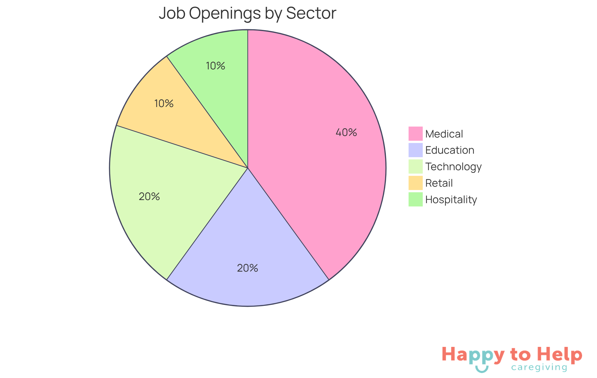 Each slice of the pie shows the proportion of job openings in different sectors. A larger slice means more job opportunities in that sector, helping you understand where the most demand lies.