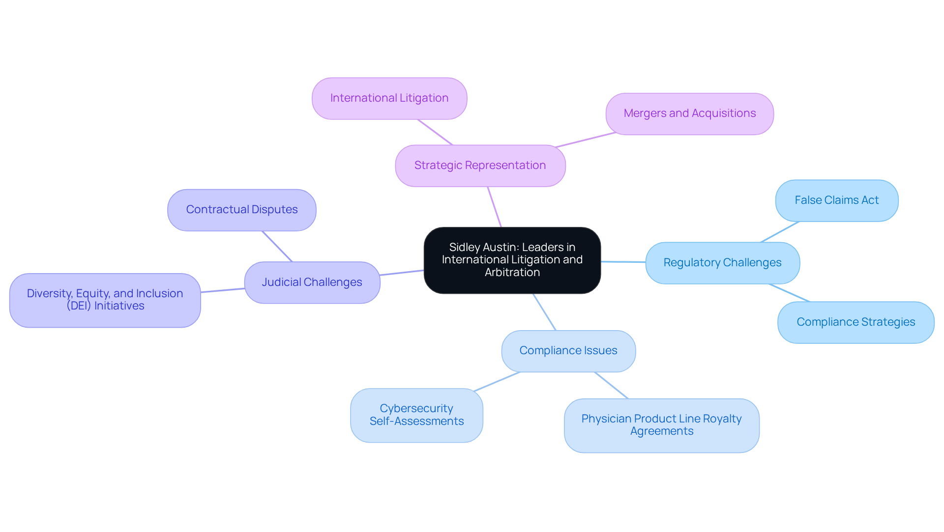 The central node represents Sidley Austin's expertise, while the branches show the different areas of legal challenges they help medical administrators with. Each sub-branch provides more detail on specific issues, making it easy to see how they all connect.