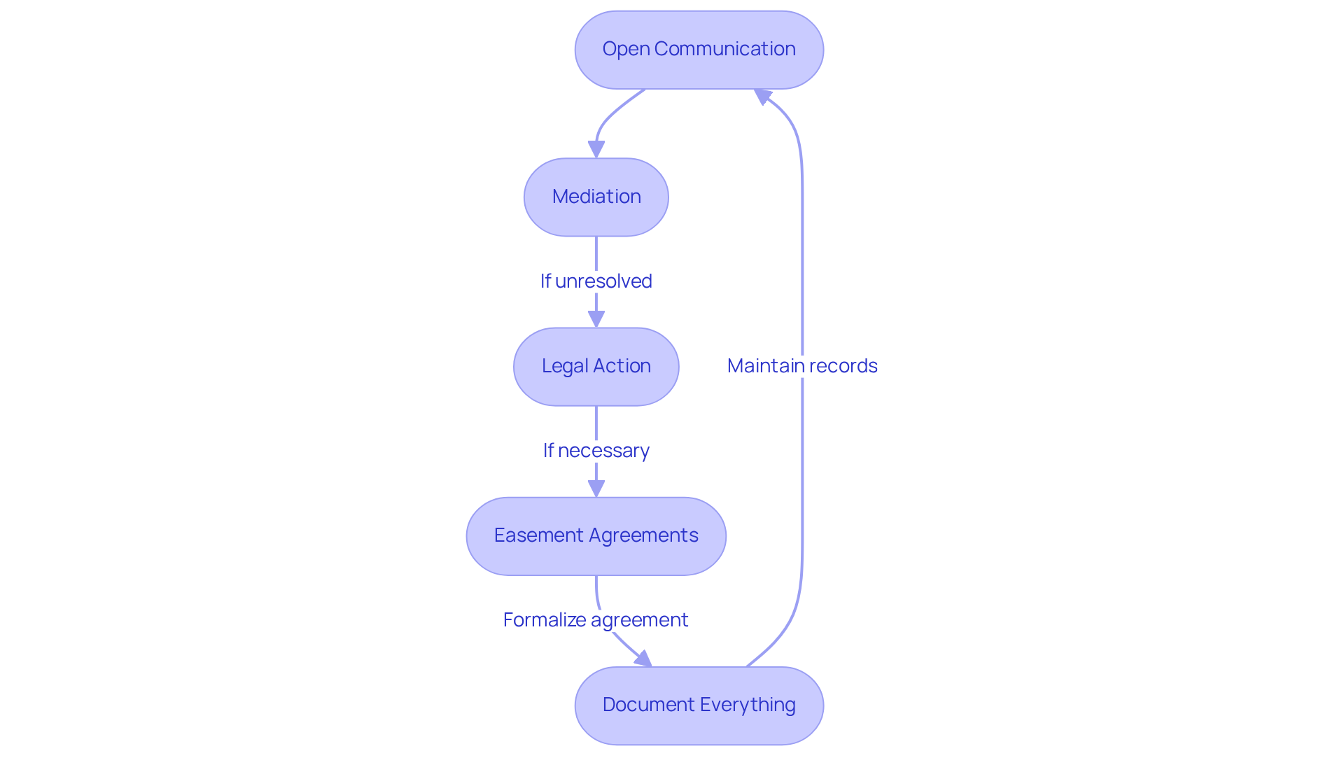 Each box represents a strategy to resolve property encroachments. Follow the arrows to see the recommended order of actions, starting from friendly communication and moving through to legal measures if necessary.