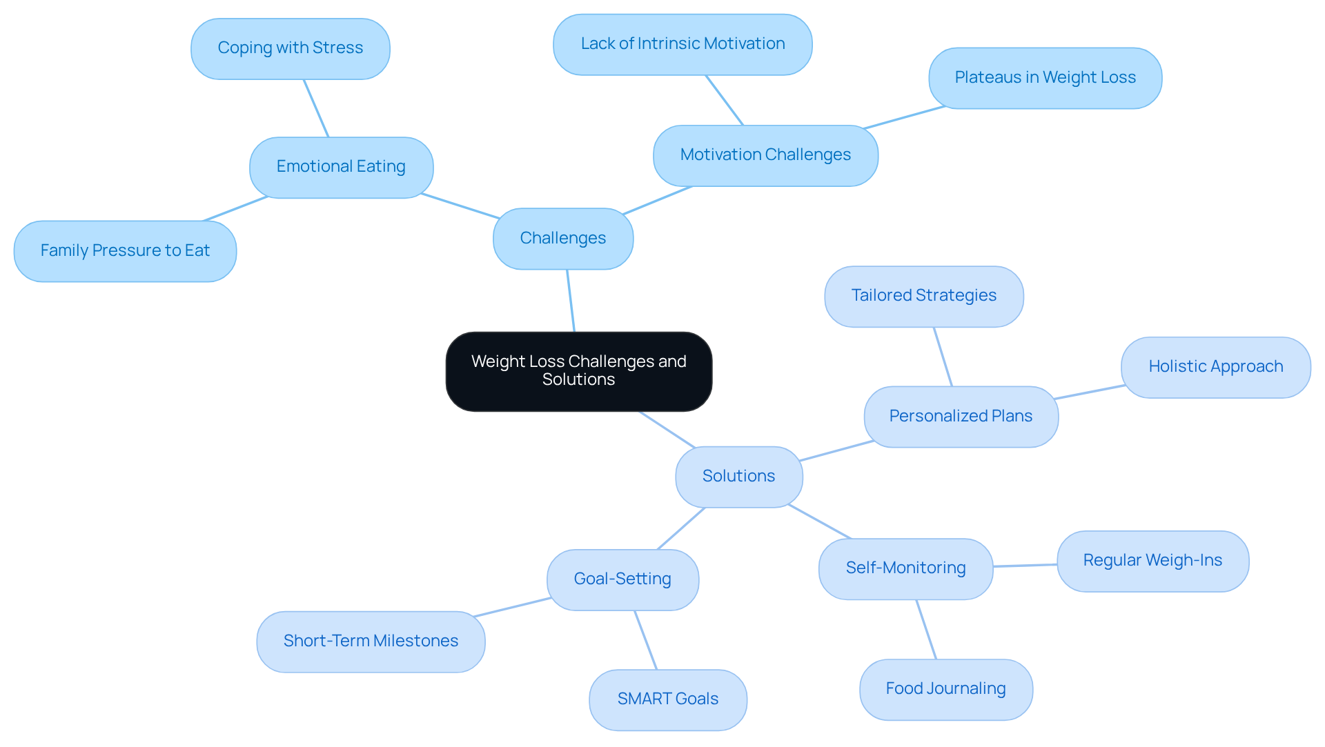 This mindmap shows the common challenges people face when trying to lose weight and the expert solutions available to help overcome them. Start at the center to see the main theme, then follow the branches to explore specific challenges and the tailored strategies designed to address them.