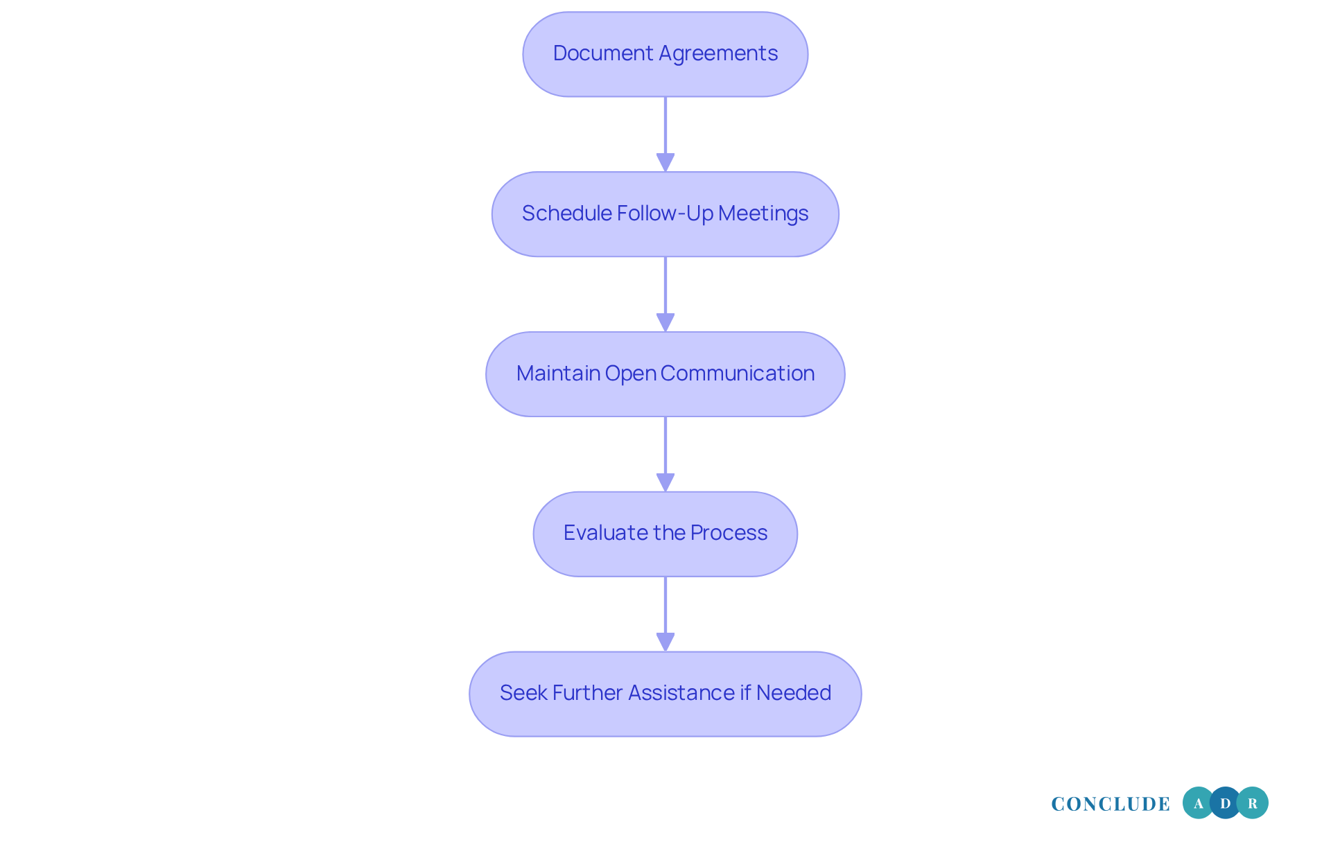 Each box represents a step you should take after mediation. Follow the arrows to see the order in which to approach these important actions. Each box represents a step you should take after mediation. Follow the arrows to see the order in which to approach these important actions.