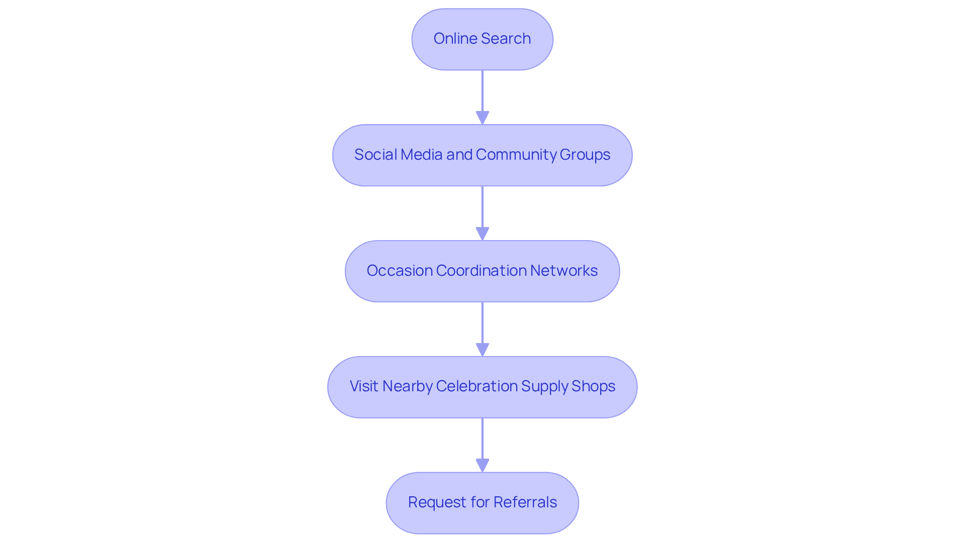 Each box represents a step you can take to find local suppliers. Follow the arrows to see the order in which you should approach each method for the best results.