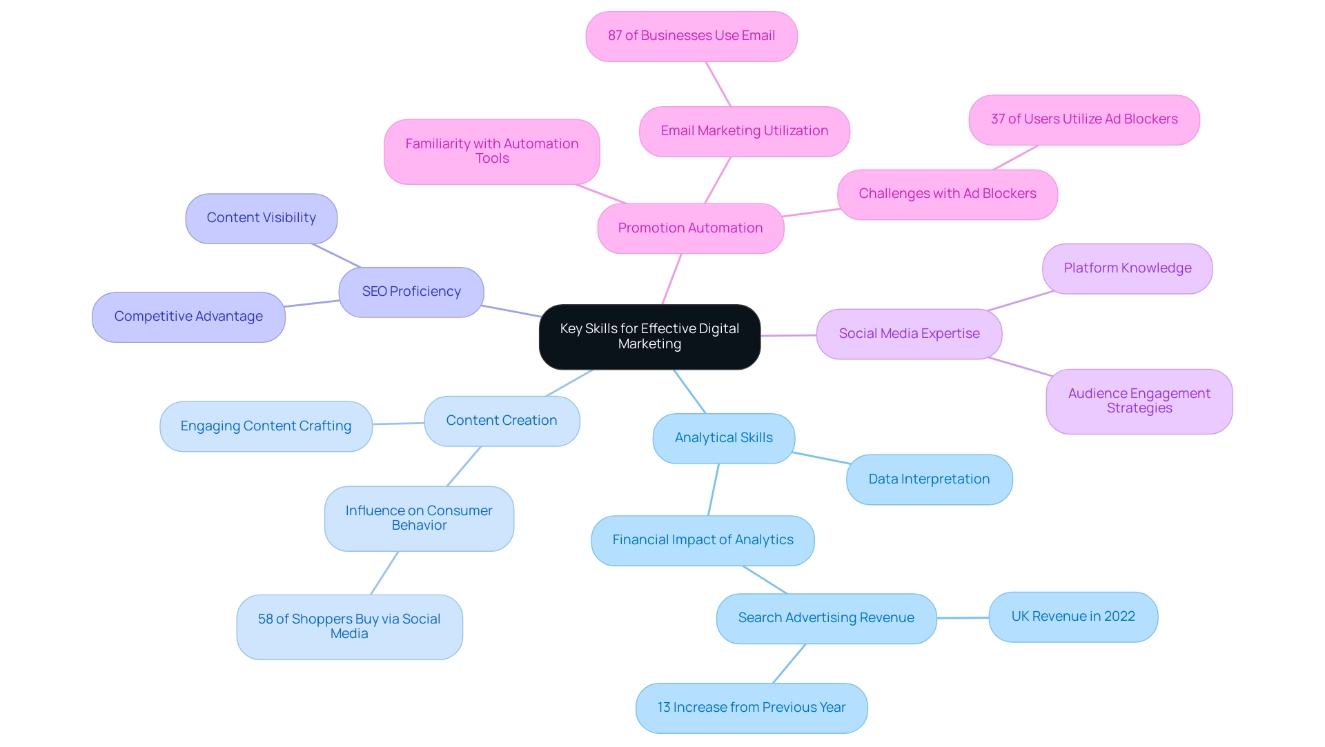 Each branch represents a key skill in digital marketing, with sub-branches providing supporting details or statistics related to that skill.