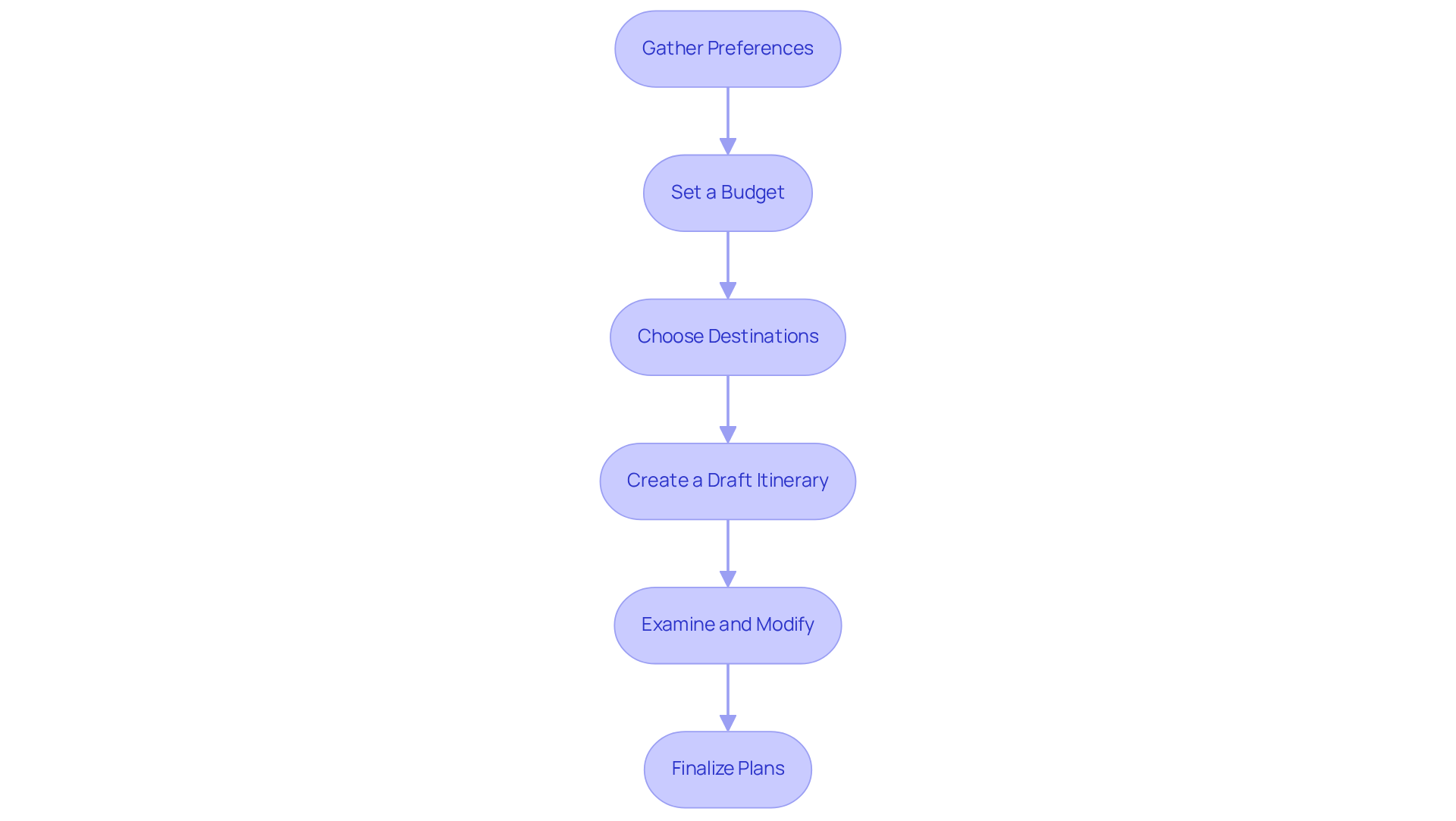 Each box represents a key step in the itinerary creation process. Follow the arrows to see how each step leads to the next, ensuring a smooth journey from gathering preferences to finalizing plans.