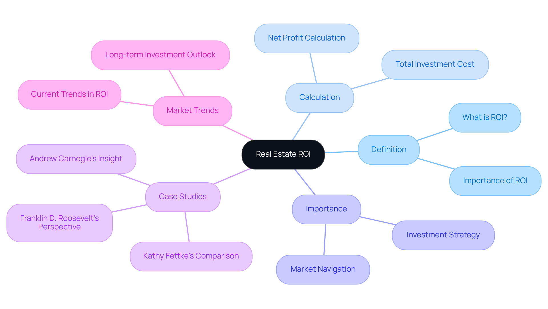 This mindmap starts with the central idea of Real Estate ROI and branches out into important concepts. Each branch represents a key aspect of ROI, helping you see how they connect and contribute to understanding investments in real estate.