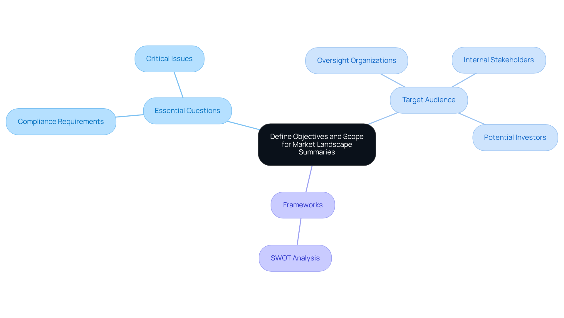 The central node represents the main focus of defining objectives and scope. Each branch shows related topics, helping you see how they connect and contribute to creating effective market landscape summaries.