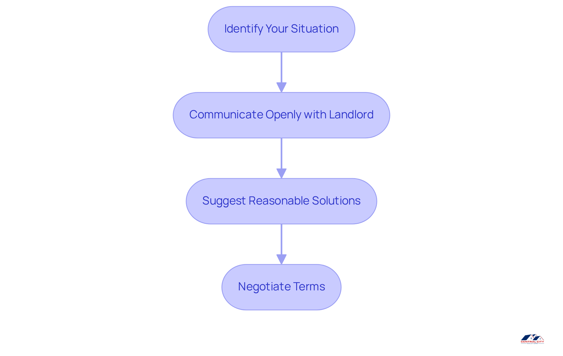 Follow the arrows to understand each step in communicating with your landlord. Start by identifying your situation, then reach out, suggest solutions, and negotiate to find common ground.