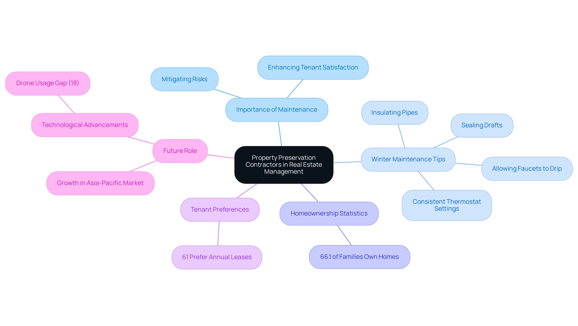 The central node represents the contractors' role, with branches showing key topics such as maintenance strategies and statistics, each color-coded for easy identification.