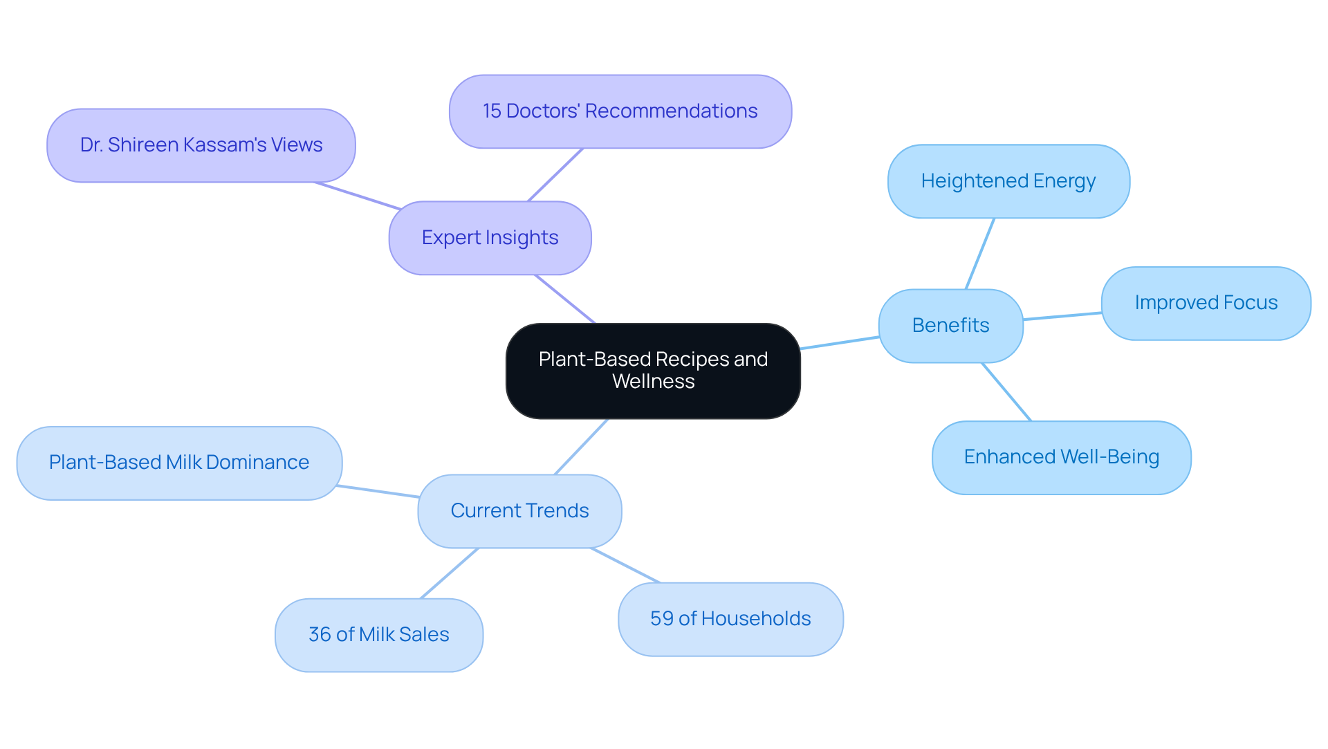 The central node represents the main topic. Each branch shows a different aspect of plant-based eating, such as its benefits or current trends. The further you go out from the center, the more specific the information becomes. The central node represents the main topic. Each branch shows a different aspect of plant-based eating, such as its benefits or current trends. The further you go out from the center, the more specific the information becomes.
