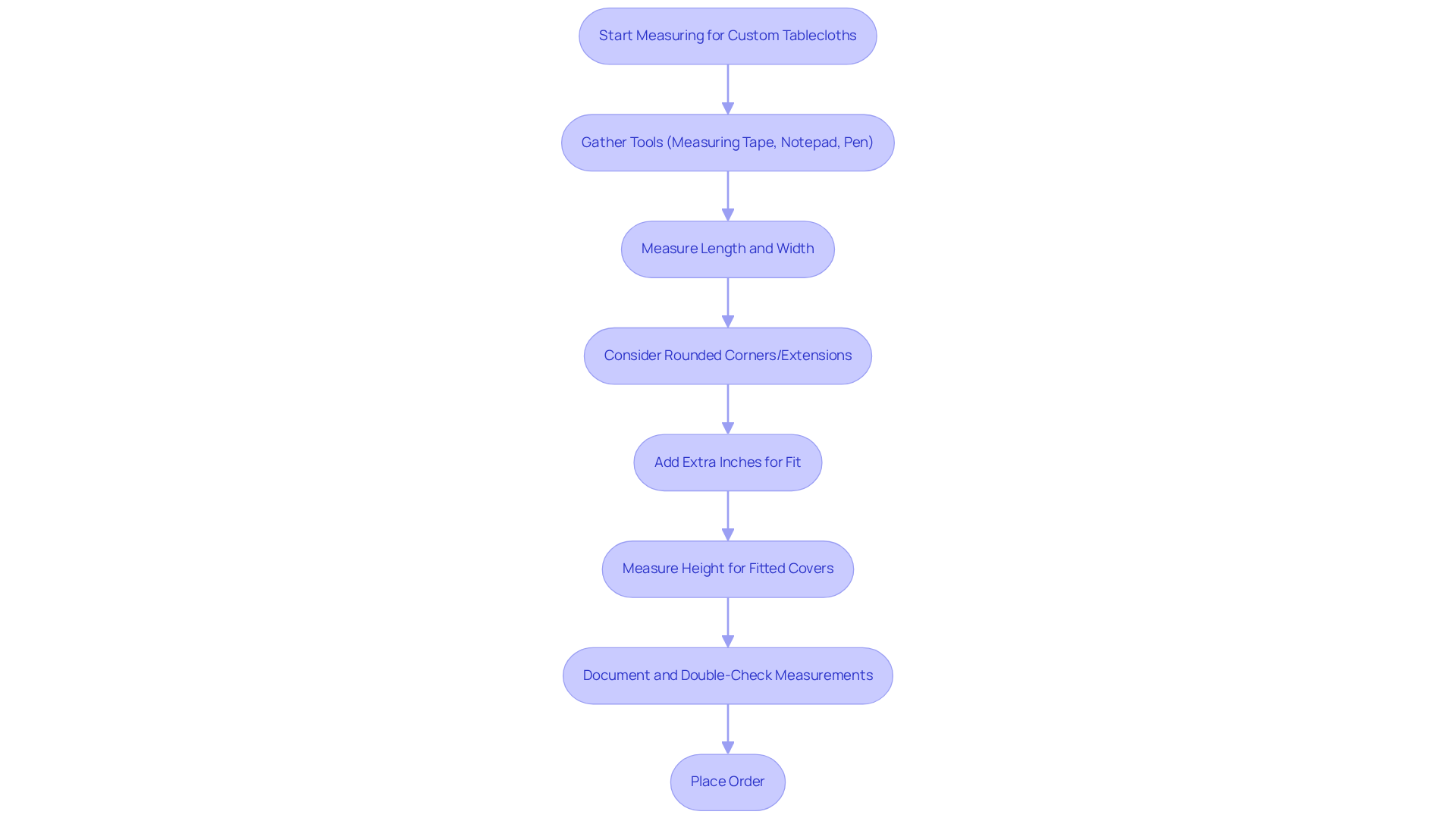 Follow the arrows to see each step in measuring for your tablecloth. Each box represents an action you need to take, ensuring you don't miss any important details.
