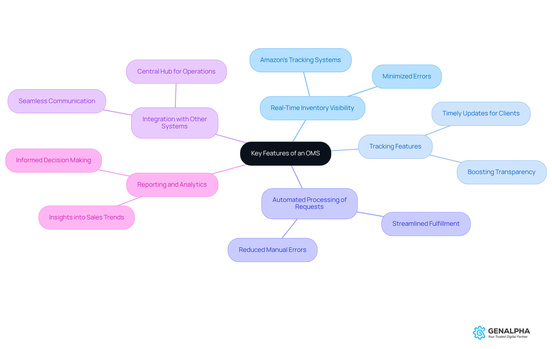The central node represents the Order Management System, and each branch shows a key feature. Follow the branches to explore each feature and its importance in enhancing order management. The central node represents the Order Management System, and each branch shows a key feature. Follow the branches to explore each feature and its importance in enhancing order management.