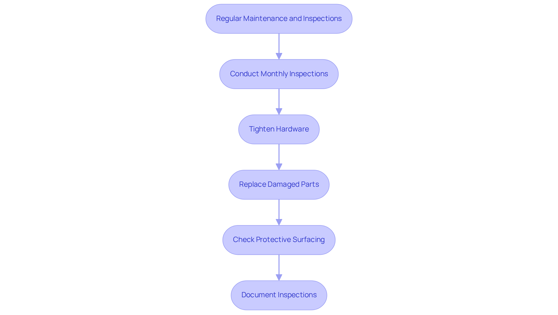 Follow the arrows to see the steps for maintaining playground safety. Each box represents a task that needs to be done regularly to keep the playground safe for children. Follow the arrows to see the steps for maintaining playground safety. Each box represents a task that needs to be done regularly to keep the playground safe for children.