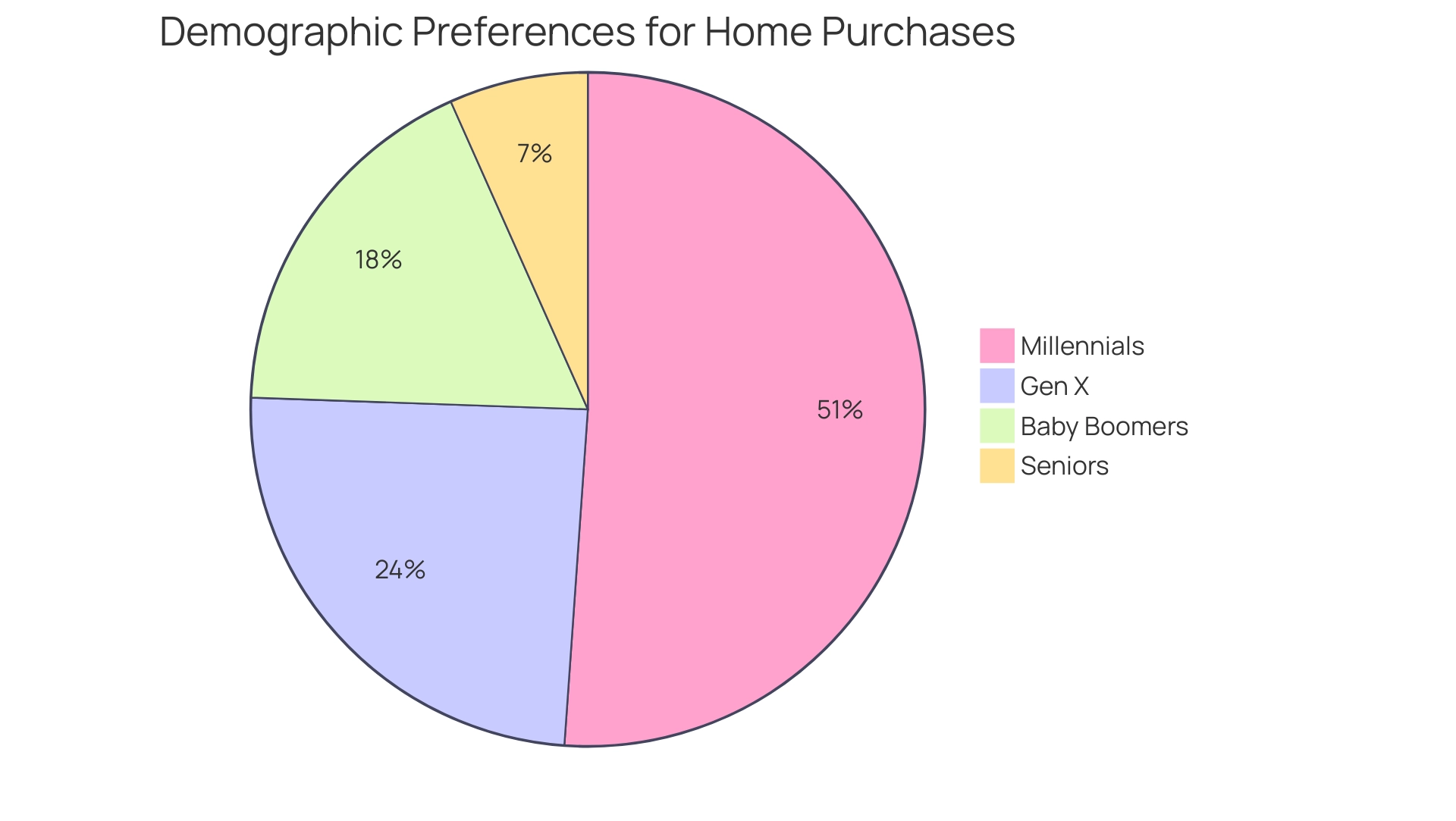 Each segment represents a demographic group, with the size of the slice corresponding to the percentage of interest in purchasing homes.