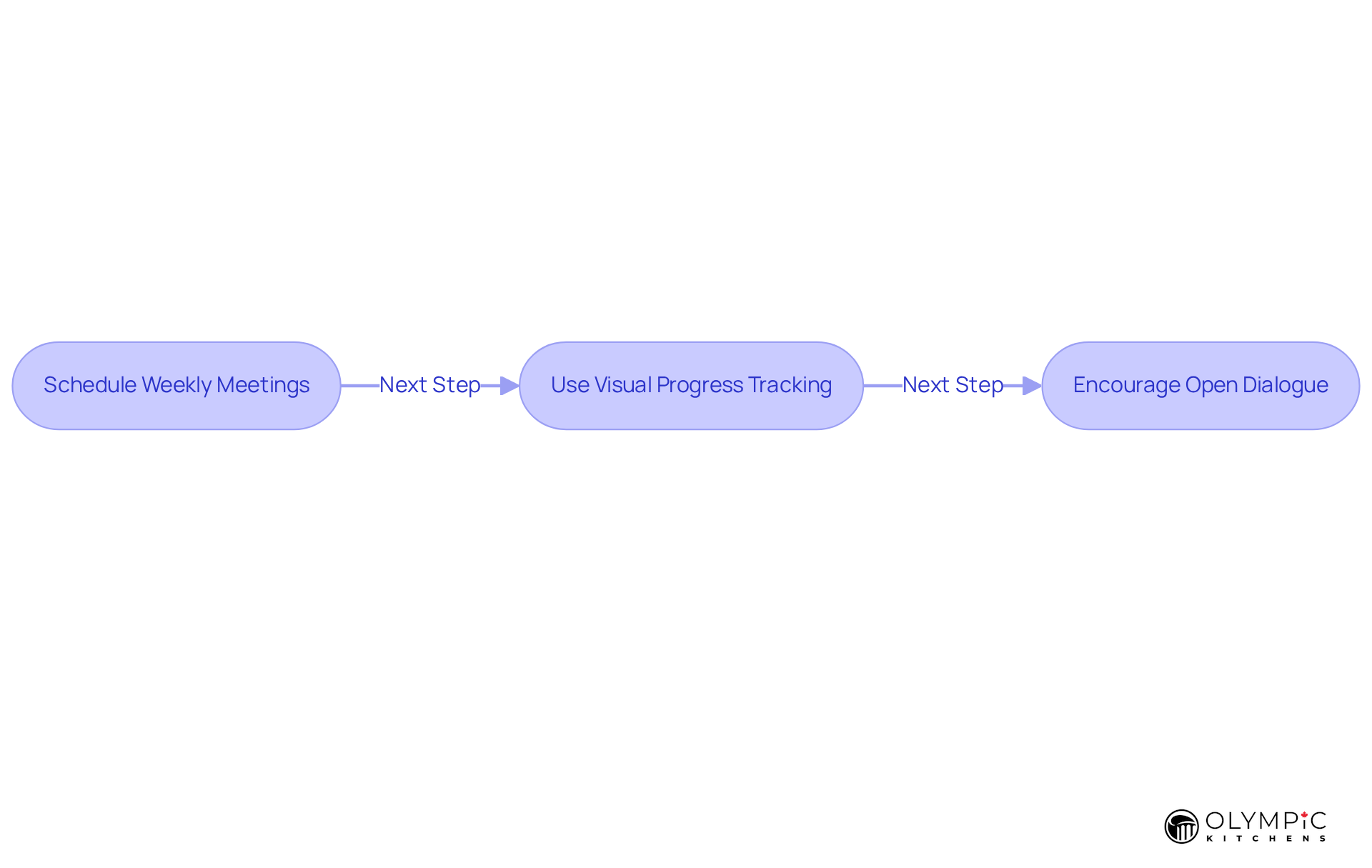4 Best Practices for Collaborating with Your Cabinet Builder - Custom ...
