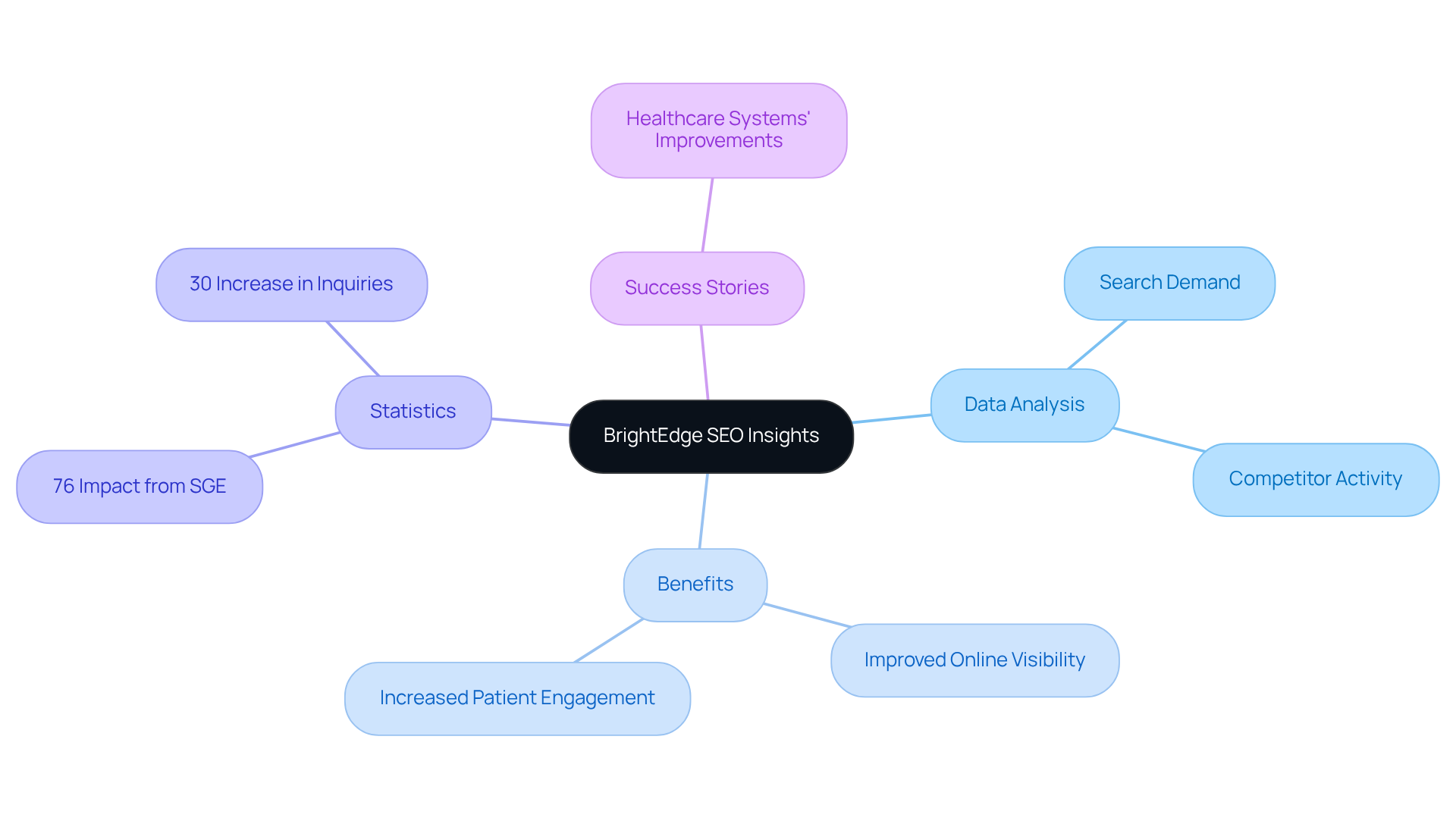 The central idea represents BrightEdge, with branches showing different aspects of its impact on healthcare SEO. Each branch leads to more detailed points, helping you understand how BrightEdge can enhance online presence and patient engagement.