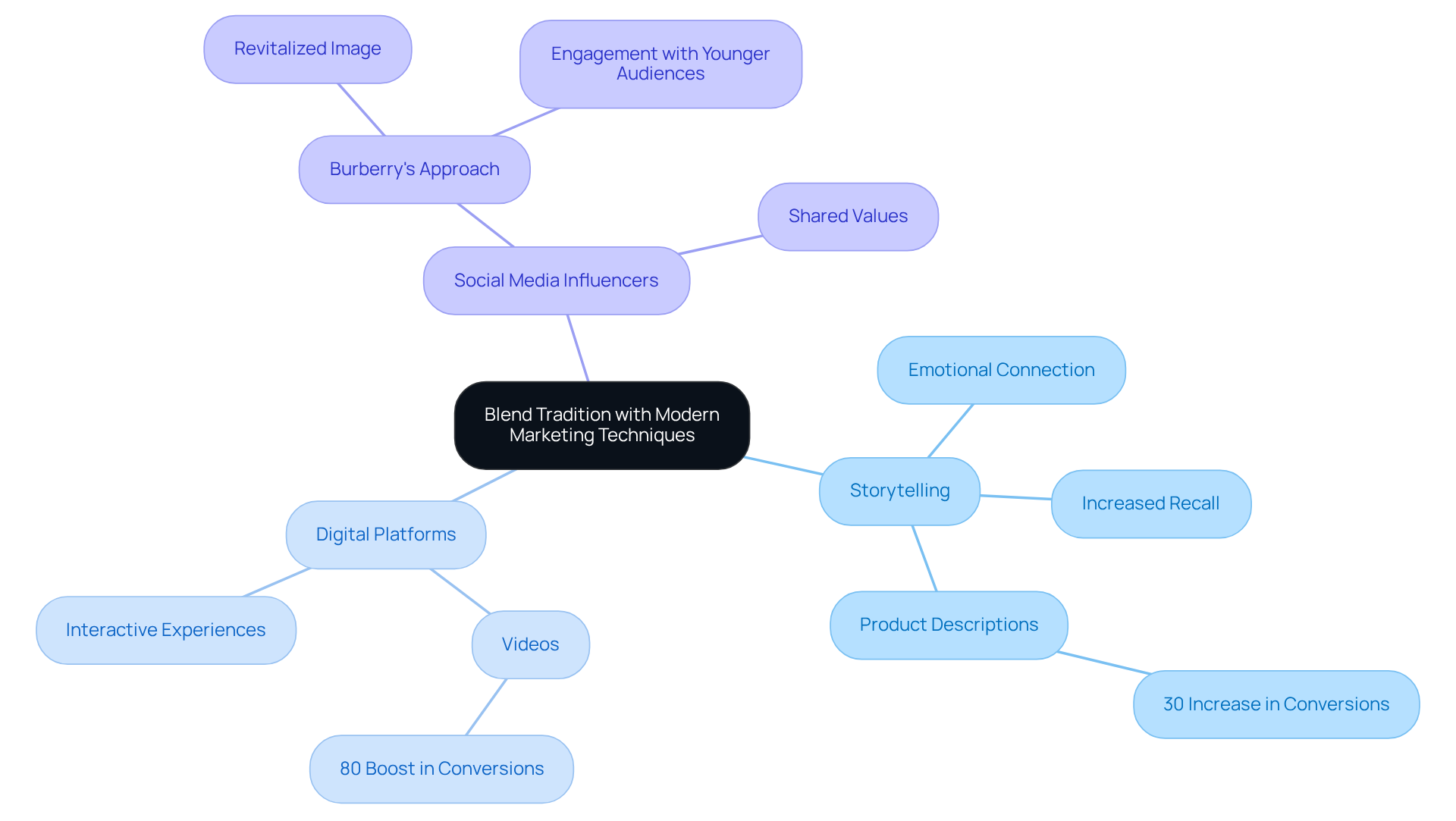 The central node represents the main theme, while the branches show different strategies that luxury brands can use to blend their heritage with modern marketing. Each sub-branch provides specific examples or actions related to that strategy.