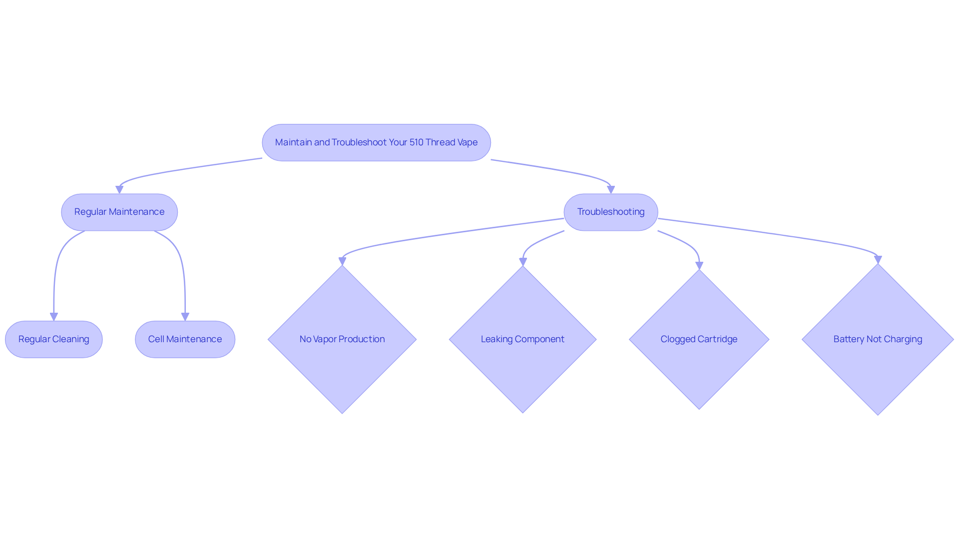 Follow the arrows to see the steps for keeping your vape in top shape. Green sections show maintenance tips, while red sections guide you through troubleshooting common problems. Follow the arrows to see the steps for keeping your vape in top shape. Green sections show maintenance tips, while red sections guide you through troubleshooting common problems.