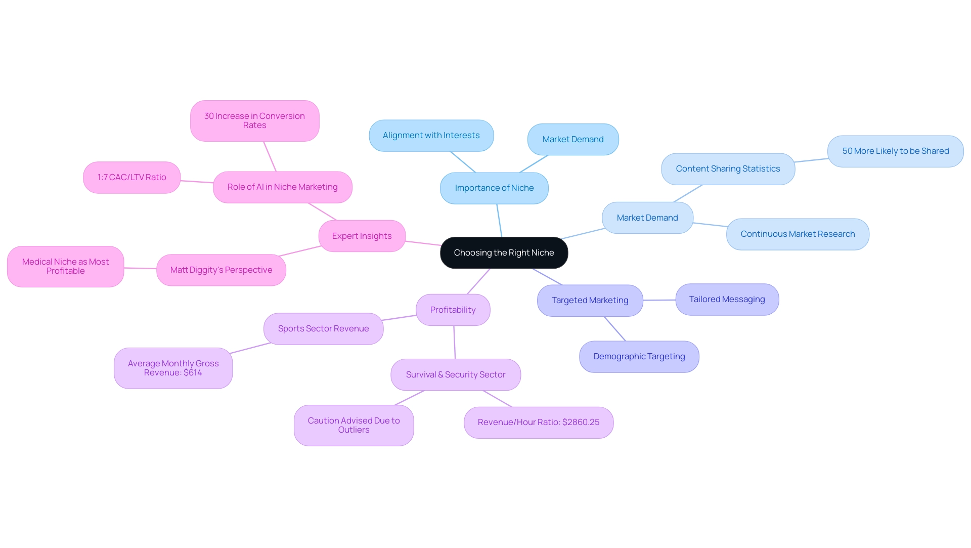 The central node represents niche selection, with branches illustrating its importance, market demand, targeted marketing strategies, profitability across sectors, and insights from industry leaders.