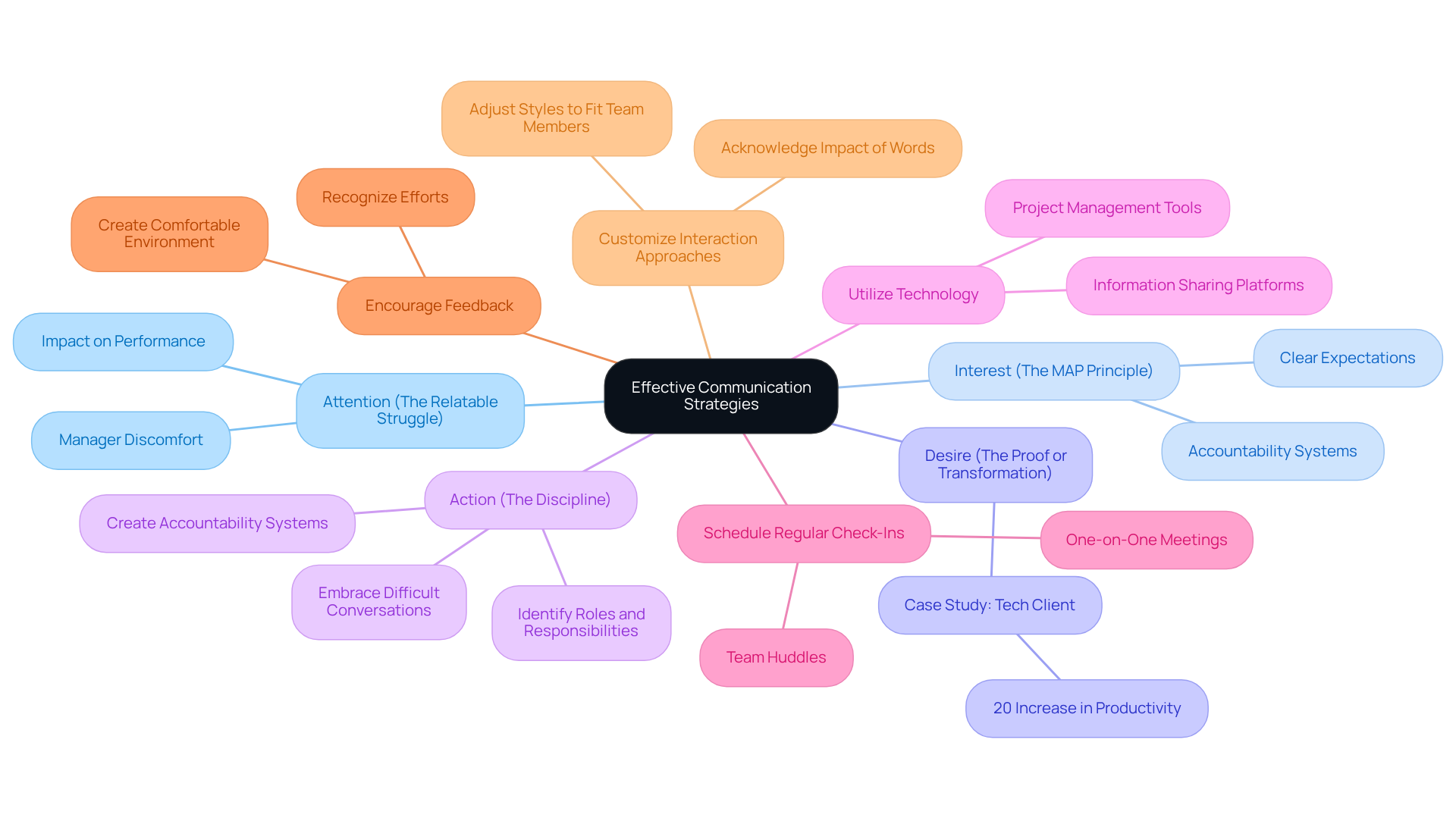 The central node represents the main goal of improving communication. Each branch shows a key strategy, and the sub-branches provide specific actions or insights related to that strategy. This layout helps you see how each part contributes to the overall objective.