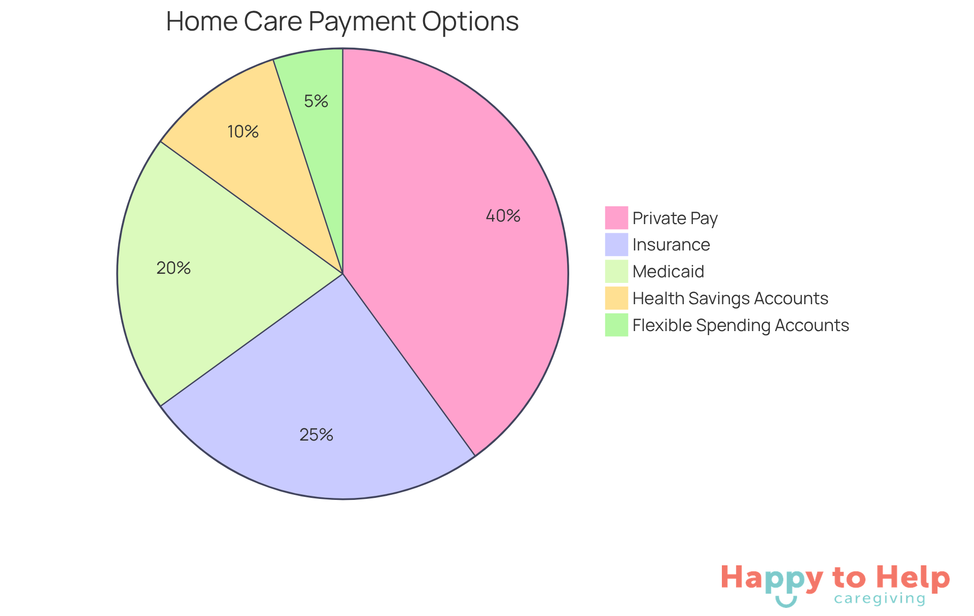 Each segment of the pie shows a different way families can pay for home care assistance. The bigger the segment, the more common that payment method is among families.