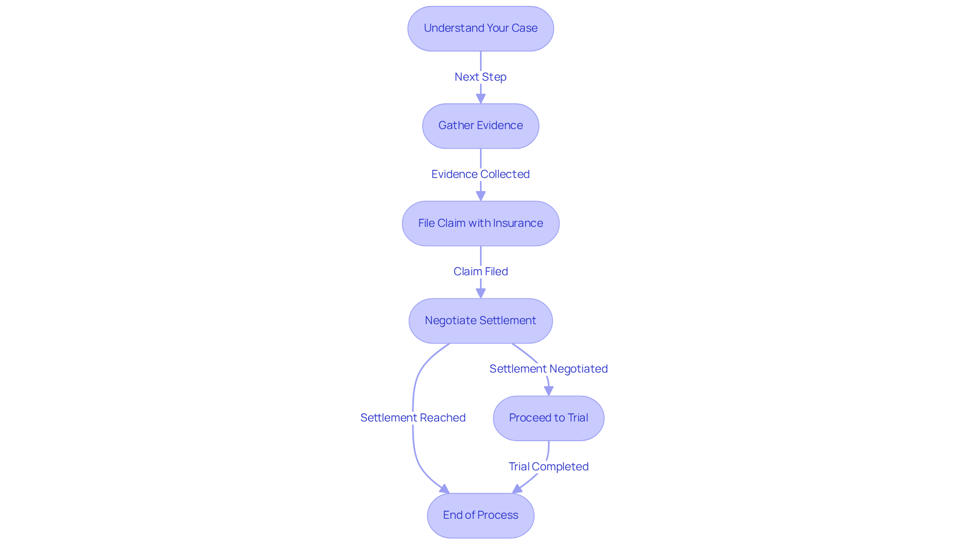 This flowchart guides you through the steps of a personal injury claim. Start at the top and follow the arrows to see what happens next. Each box explains a key part of the process, helping you understand what to expect as you navigate your legal journey. This flowchart guides you through the steps of a personal injury claim. Start at the top and follow the arrows to see what happens next. Each box explains a key part of the process, helping you understand what to expect as you navigate your legal journey.