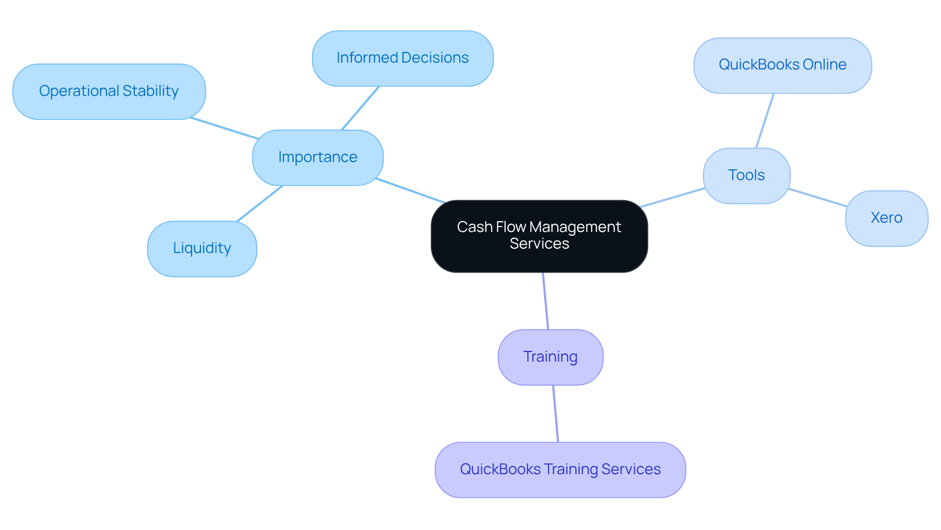The center represents cash flow management services, with branches showing its importance, tools available, and training options. Each branch highlights key points that contribute to understanding how to optimize financial health. The center represents cash flow management services, with branches showing its importance, tools available, and training options. Each branch highlights key points that contribute to understanding how to optimize financial health.