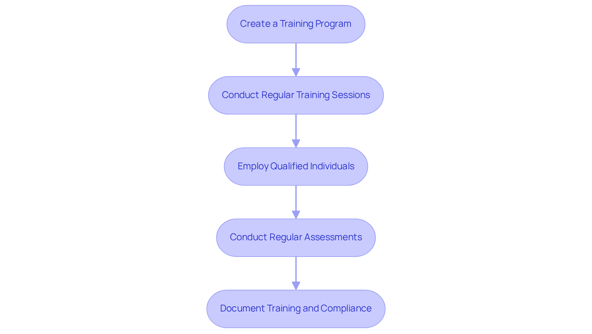 Each box represents a crucial step in the process of ensuring safety through training and compliance. Follow the arrows to see how each step leads to the next, ultimately fostering a safer workplace.