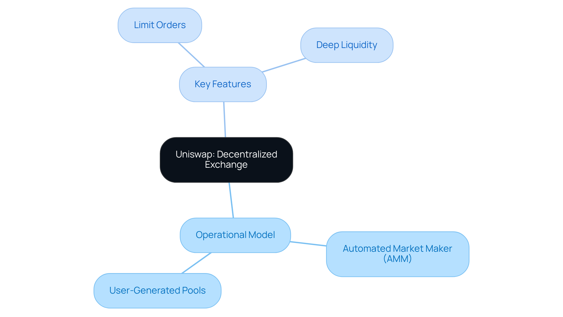 The central node represents Uniswap, while the branches show how it operates and its key features. Each branch highlights important aspects that contribute to its efficiency in trading.