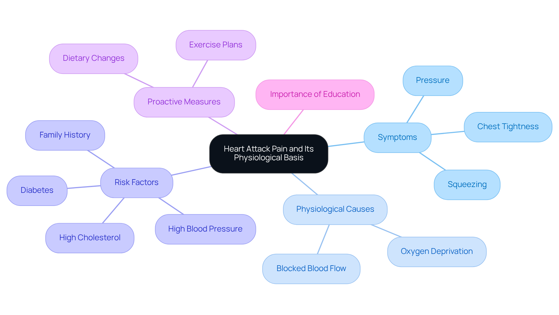 This mindmap helps you visualize the connections between heart attack pain, its causes, symptoms, and how to manage your heart health. Each branch represents a key area of understanding, guiding you through the complexities of cardiovascular health.