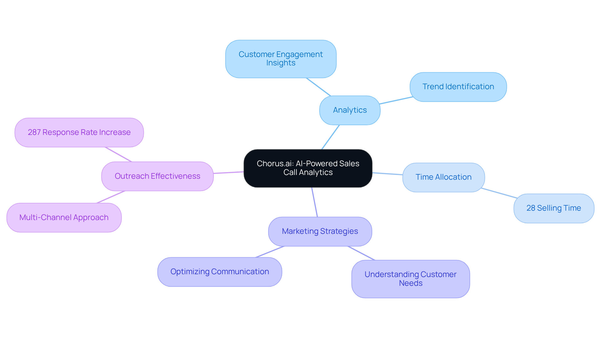 Start at the center with Chorus.ai, then explore each branch to see how it helps sales teams improve their performance and customer interactions.