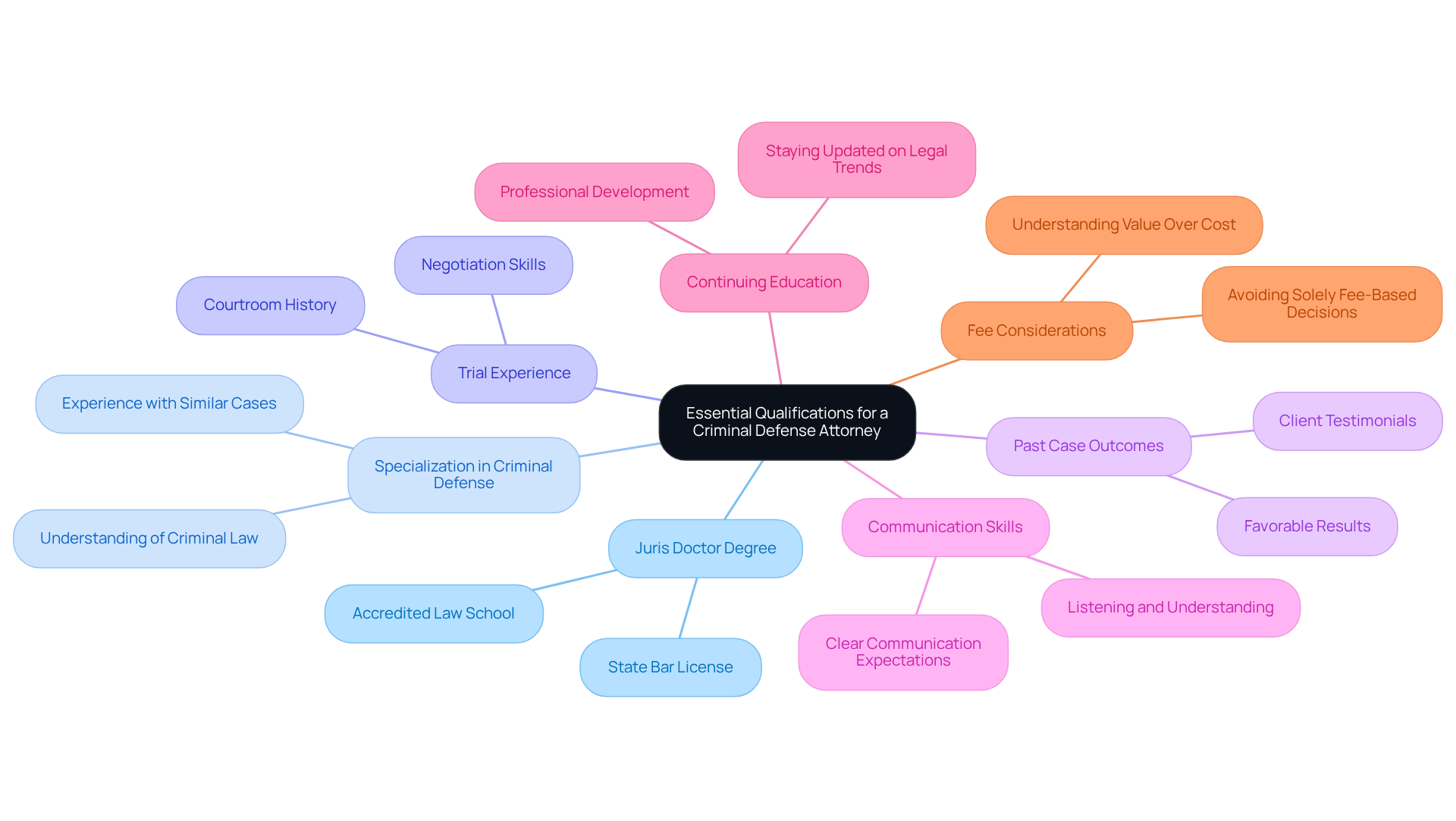 This mindmap starts with the main idea in the center and branches out to show the key qualifications you should look for in a criminal defense attorney. Each branch represents a different qualification, and you can follow the branches to see more details about what makes a good lawyer. This mindmap starts with the main idea in the center and branches out to show the key qualifications you should look for in a criminal defense attorney. Each branch represents a different qualification, and you can follow the branches to see more details about what makes a good lawyer.