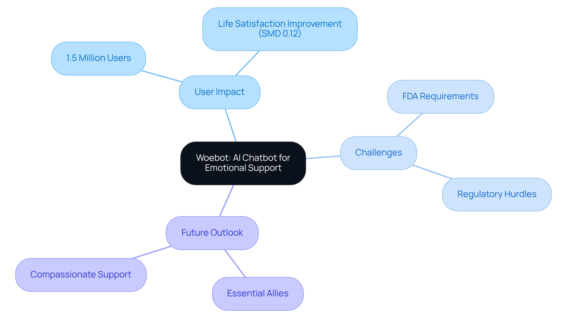 Start at the center with Woebot, then explore how it impacts users, the challenges it faces, and what the future holds. Each branch represents a different aspect of Woebot's role in emotional support.