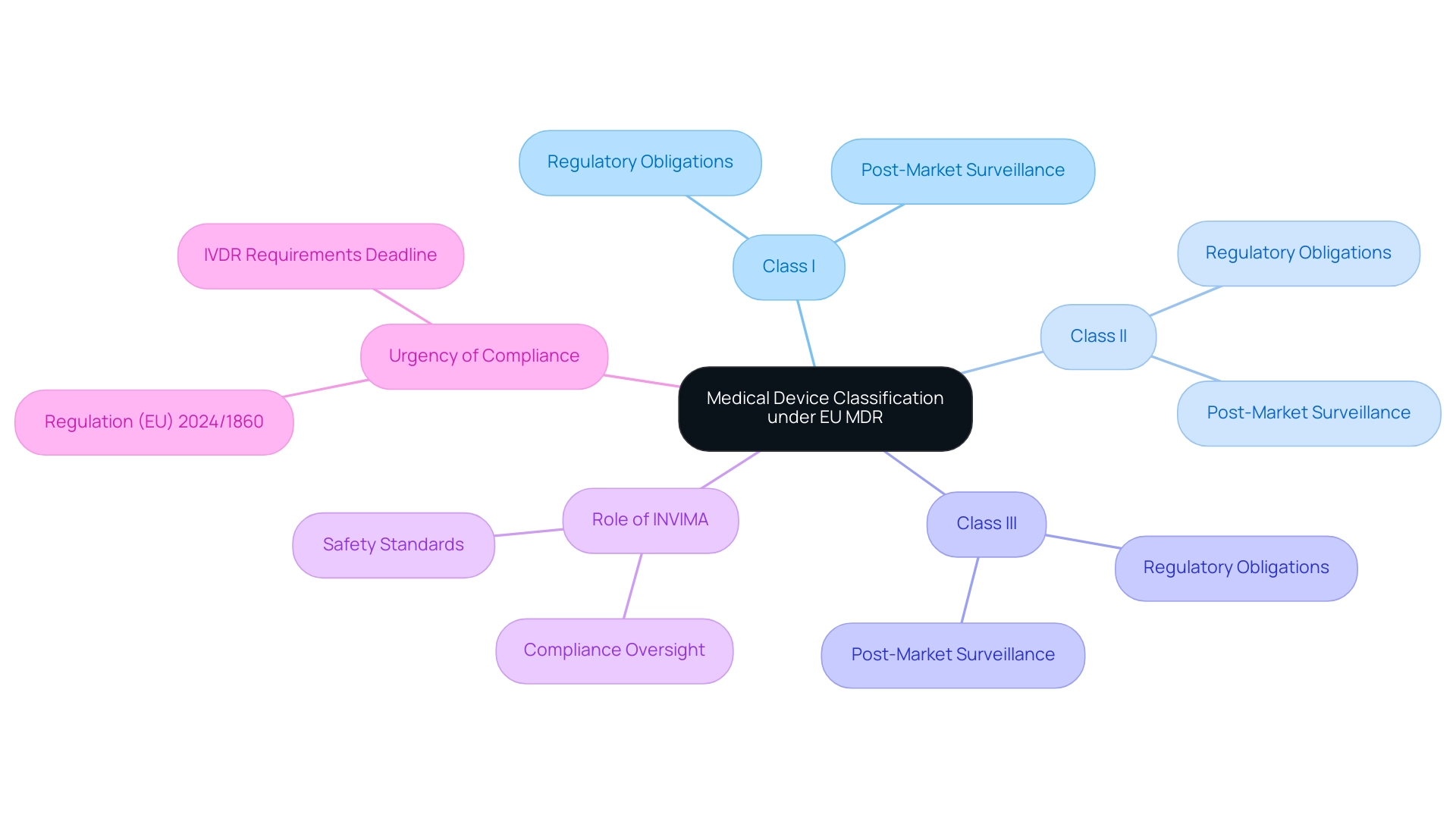 Each branch represents a classification group (Class I, II, III), with sub-branches detailing specific regulations, while INVIMA is shown as a key regulatory body overseeing compliance.