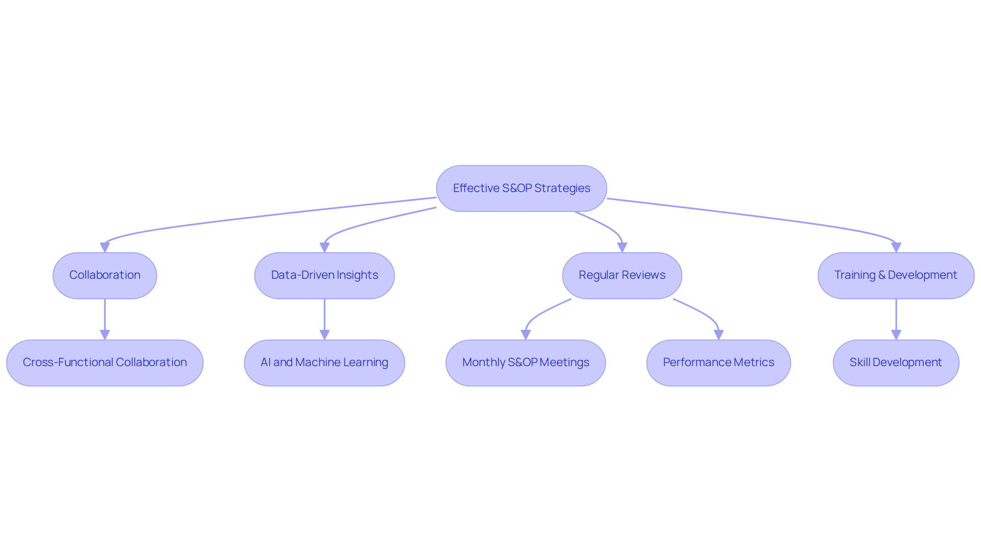 Each box represents a key component of the S&OP strategy. Follow the arrows to see how one strategy leads to another, illustrating the interconnected nature of these processes. Each box represents a key component of the S&OP strategy. Follow the arrows to see how one strategy leads to another, illustrating the interconnected nature of these processes.
