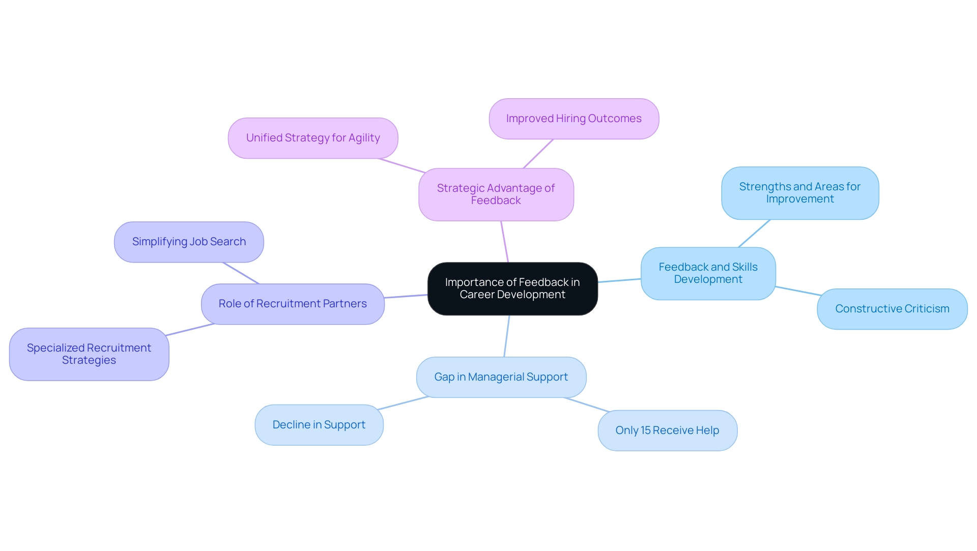 Each branch represents a key theme related to feedback in career development, with colors distinguishing between different areas of focus. Each branch represents a key theme related to feedback in career development, with colors distinguishing between different areas of focus.