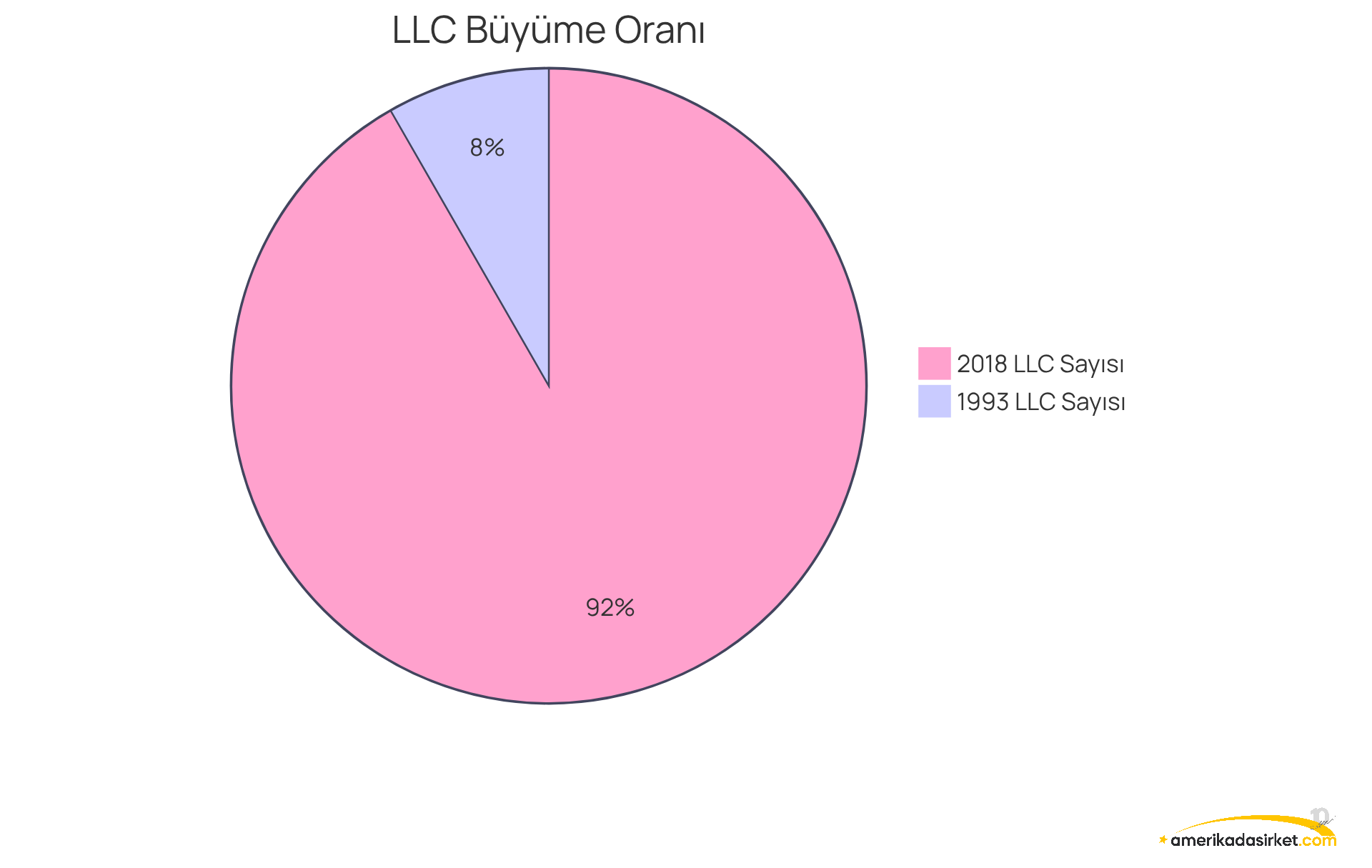 Grafikteki dilimler, LLC sayısının yıllar içinde nasıl değiştiğini gösteriyor. Mavi dilim 1993'teki sayıyı, yeşil dilim ise 2018'deki sayıyı temsil ediyor. Daha büyük dilim, daha fazla LLC'nin o yıl içinde var olduğunu gösteriyor.