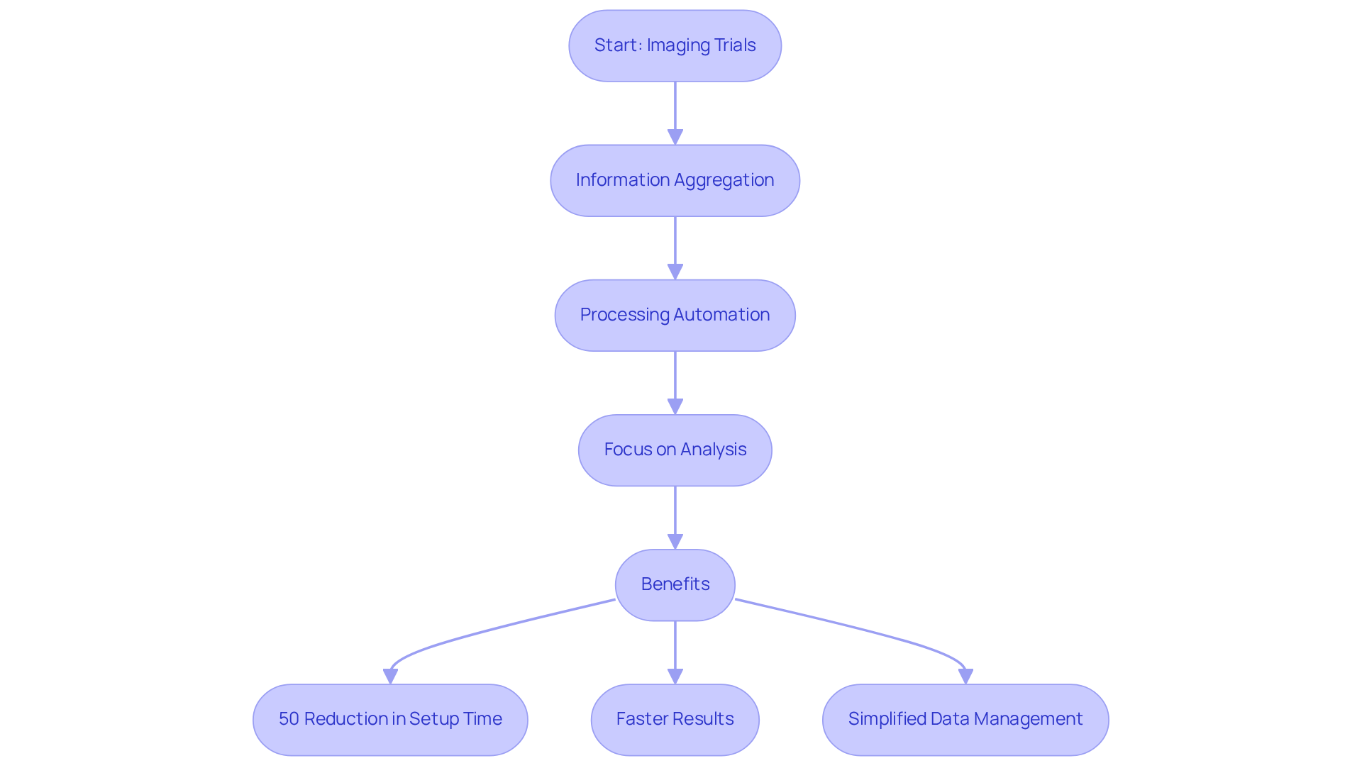 Follow the arrows to see how automating imaging trials improves efficiency. Each step shows what happens next, leading to significant benefits for researchers.