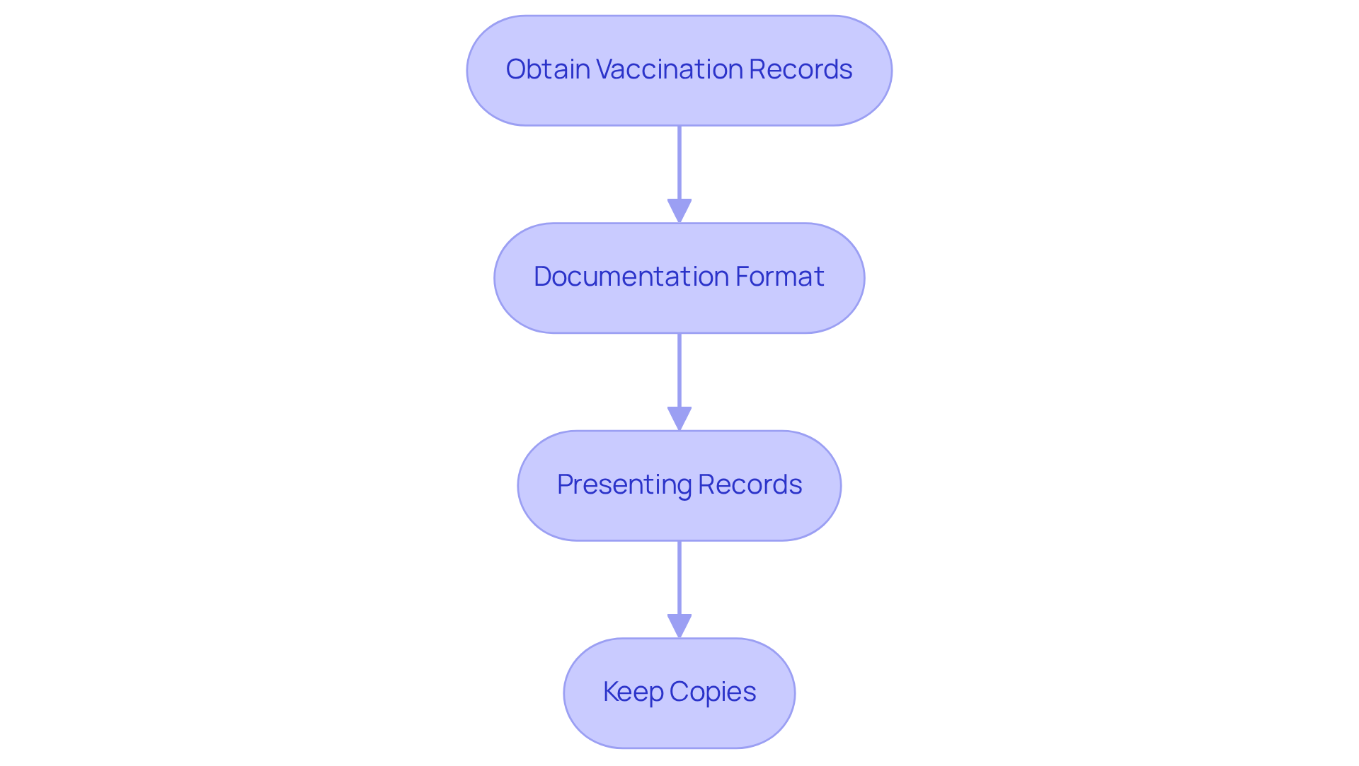 This flowchart guides you through the essential steps for managing your vaccination records. Start at the top and follow the arrows down to see what you need to do at each stage, from obtaining your records to ensuring you have copies for future needs. This flowchart guides you through the essential steps for managing your vaccination records. Start at the top and follow the arrows down to see what you need to do at each stage, from obtaining your records to ensuring you have copies for future needs.