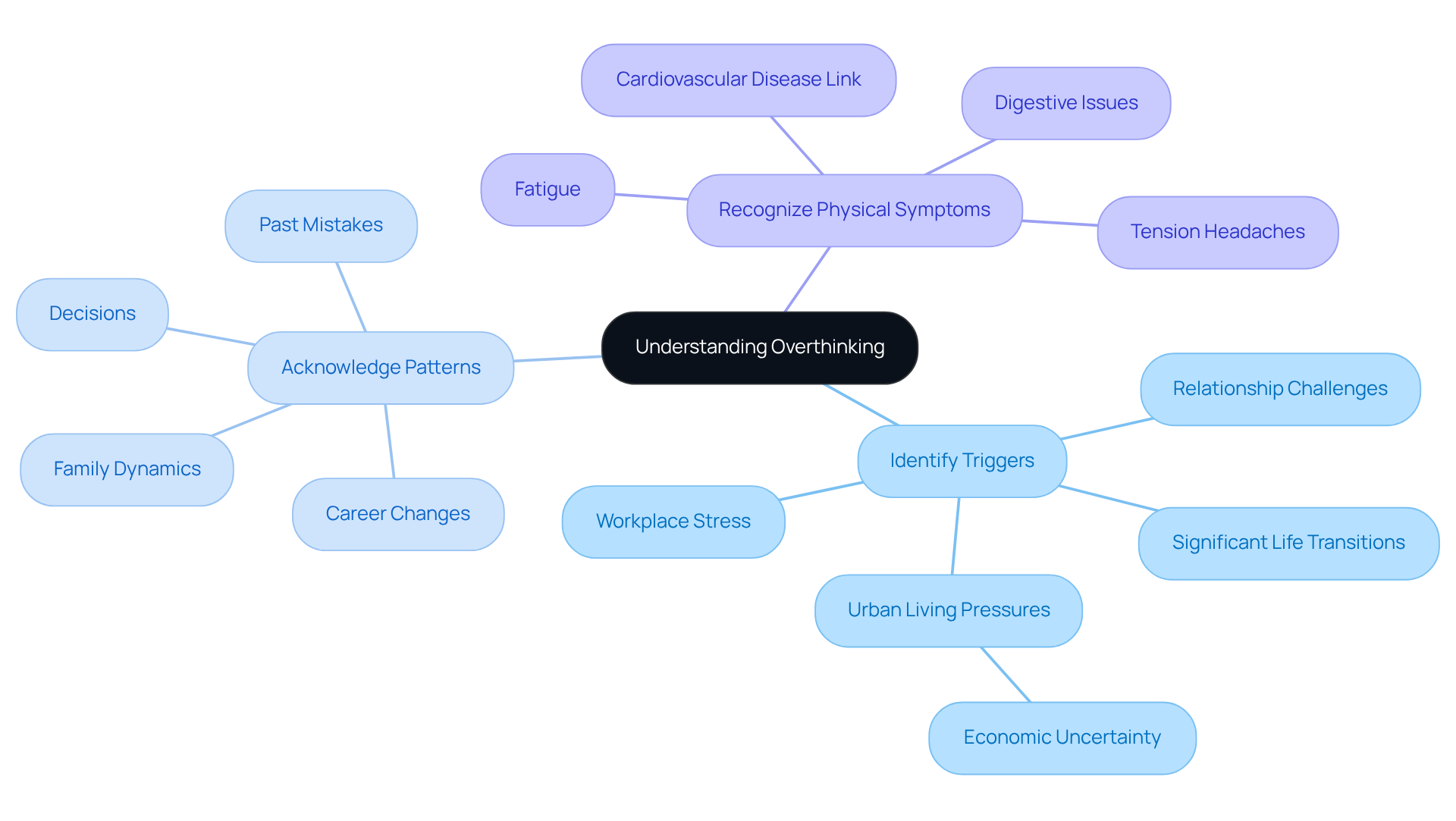 This mindmap helps you see the different aspects of overthinking. Start at the center with the main idea, then follow the branches to explore triggers, patterns, and physical symptoms. Each branch shows how these elements connect to the overall understanding of overthinking.