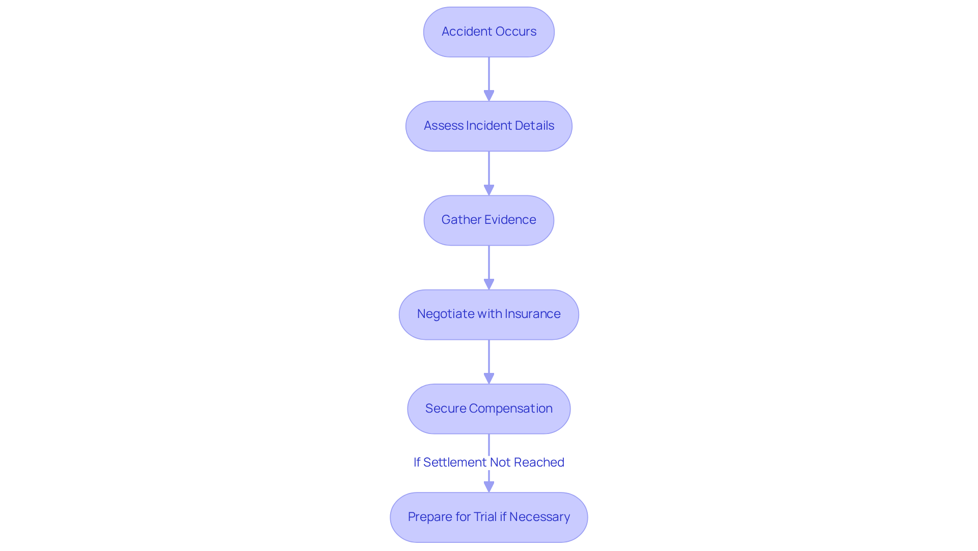This flowchart illustrates the steps automotive accident lawyers take after an accident. Each box represents a key action they perform to help victims navigate their legal journey, from assessing the incident to potentially going to trial.