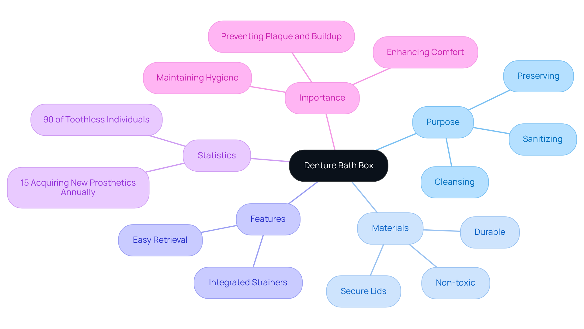 The central node represents the denture bath box, while the branches show its various aspects. Each branch highlights a different feature or statistic, helping you understand why this tool is essential for dental appliance care. The central node represents the denture bath box, while the branches show its various aspects. Each branch highlights a different feature or statistic, helping you understand why this tool is essential for dental appliance care.