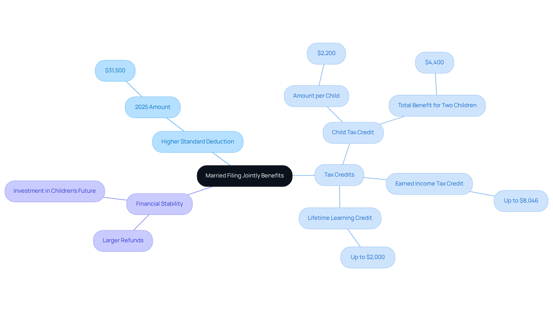 The central node represents the main concept, while the branches show the various benefits. Each color-coded branch highlights a specific area of advantage, making it easy to follow and understand how they contribute to financial well-being. The central node represents the main concept, while the branches show the various benefits. Each color-coded branch highlights a specific area of advantage, making it easy to follow and understand how they contribute to financial well-being.