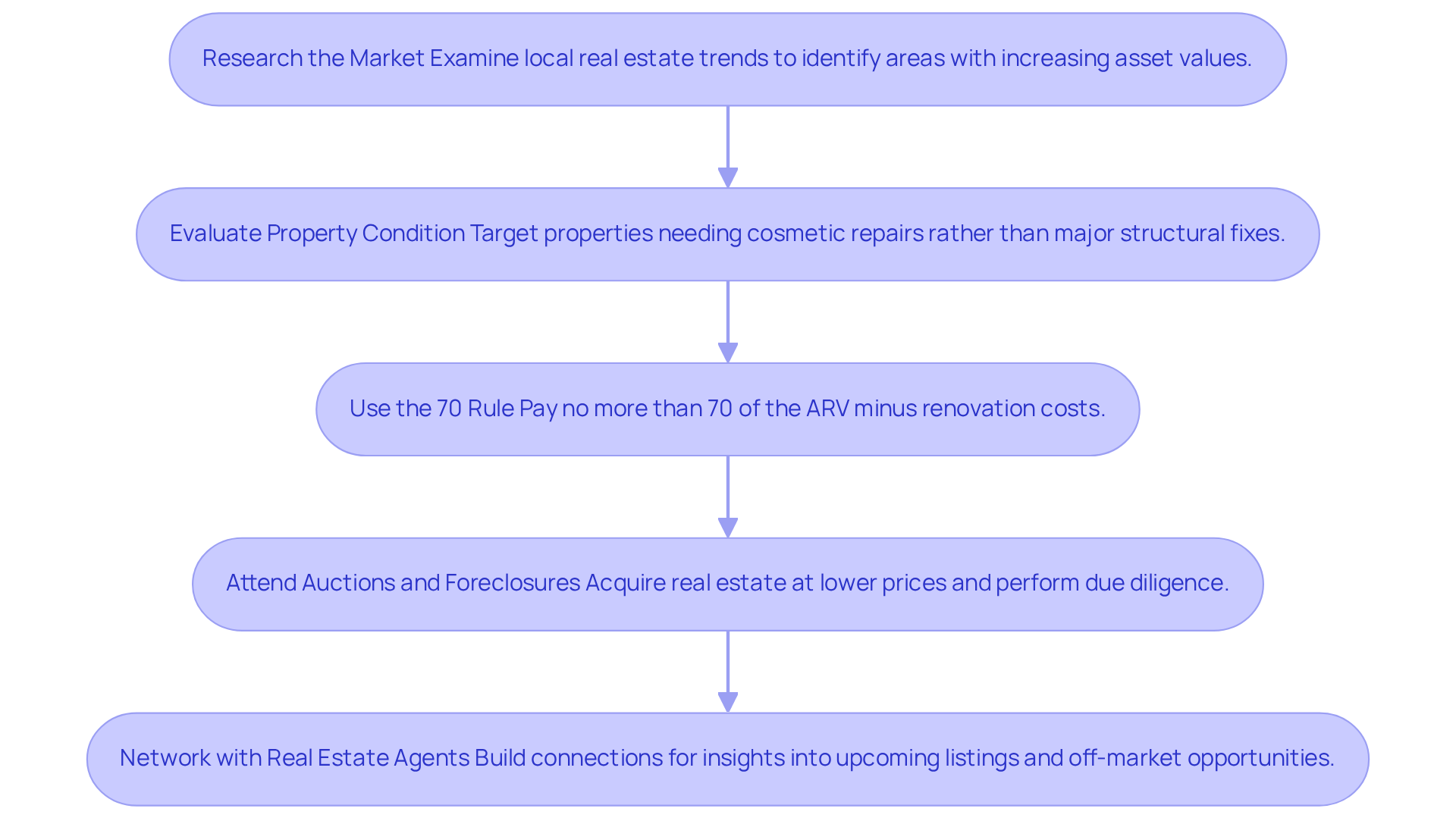 This flowchart outlines the essential steps to find properties that are great for flipping. Start at the top and follow the arrows down to see how each step connects to the next, guiding you through the process of maximizing your real estate investment.