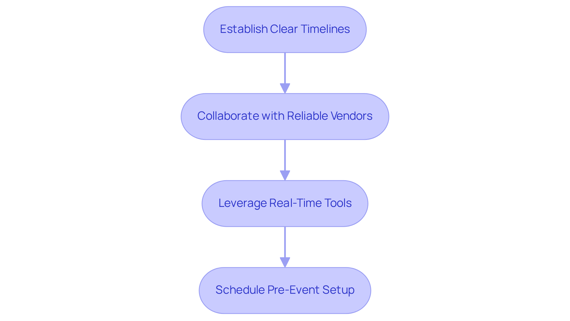 Follow the arrows to see the steps for managing logistics effectively. Each box represents an important action to ensure everything runs smoothly for your event.