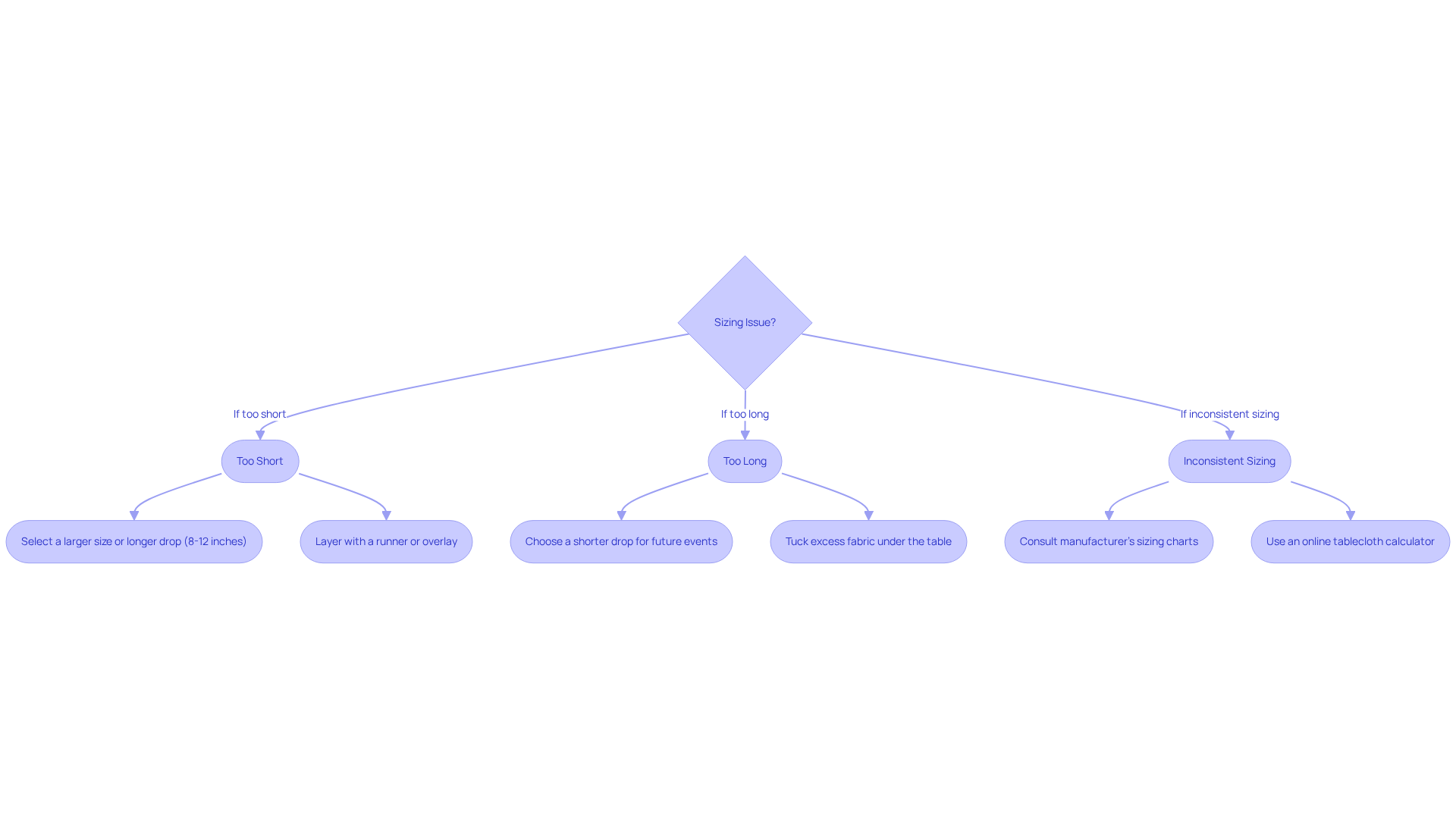 Follow the flowchart to identify your tablecloth sizing issue. Each path provides specific solutions to help you achieve the perfect fit for your table.