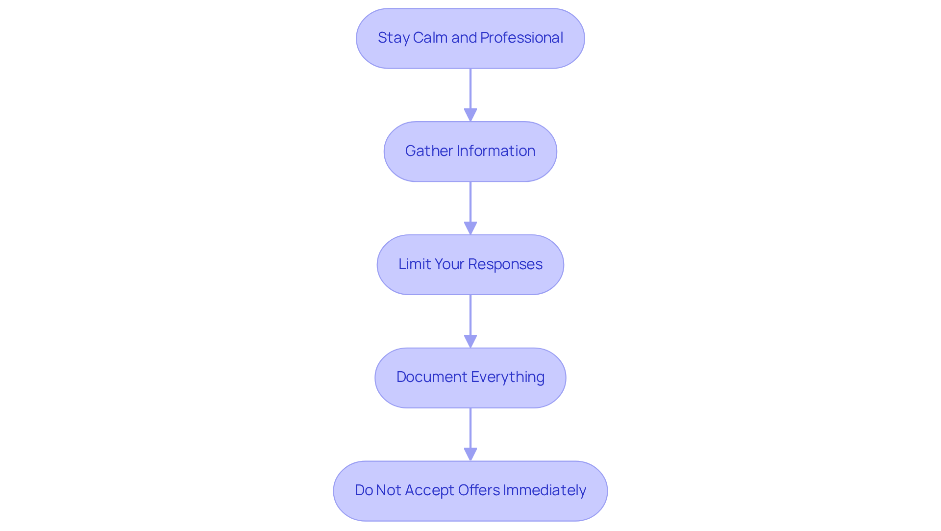 Each box represents a crucial step to follow when an adjuster contacts you. Follow the arrows to ensure you take the right actions to protect your interests.